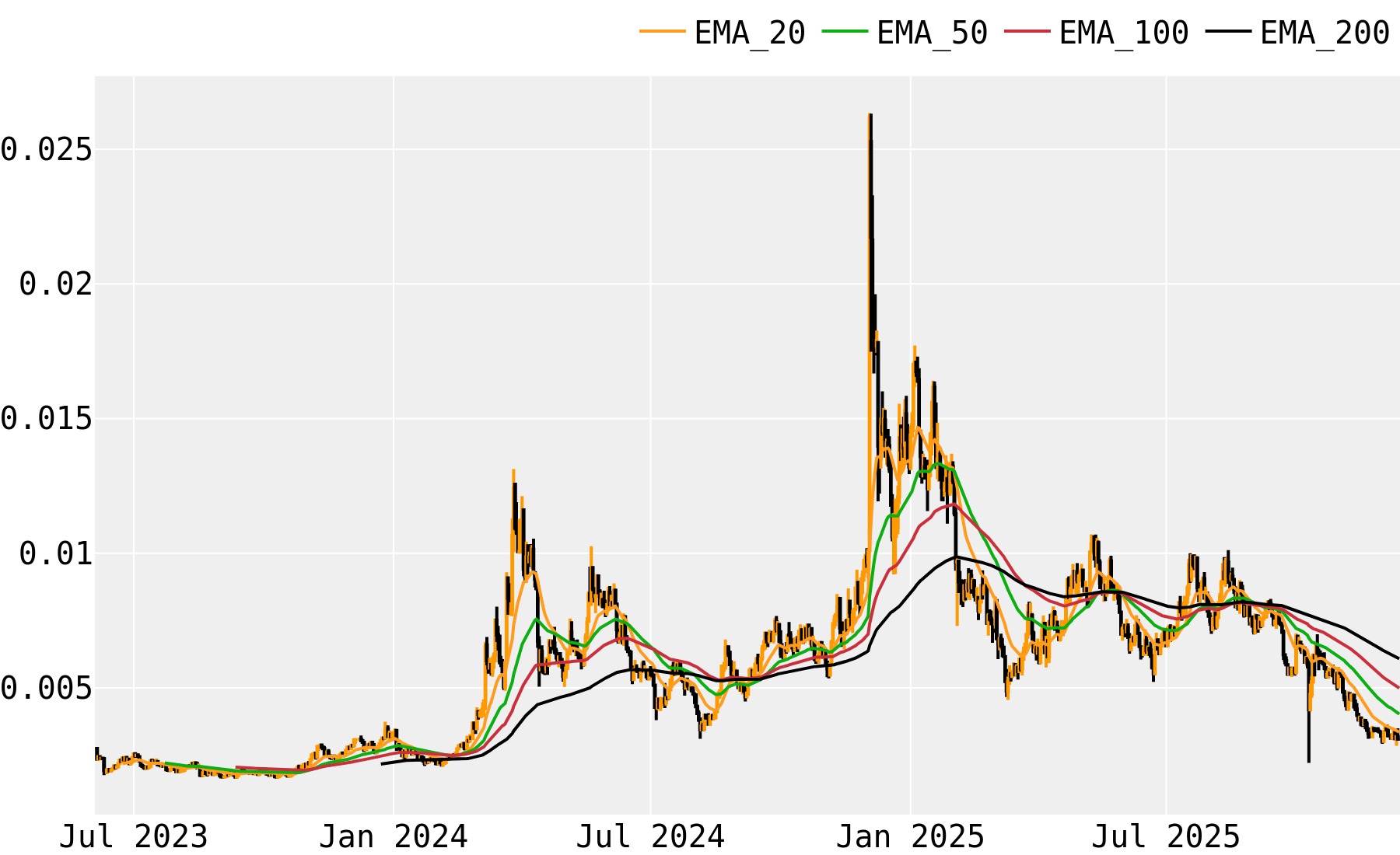 Reserve Rights Üstel Hareketli Ortalamaları