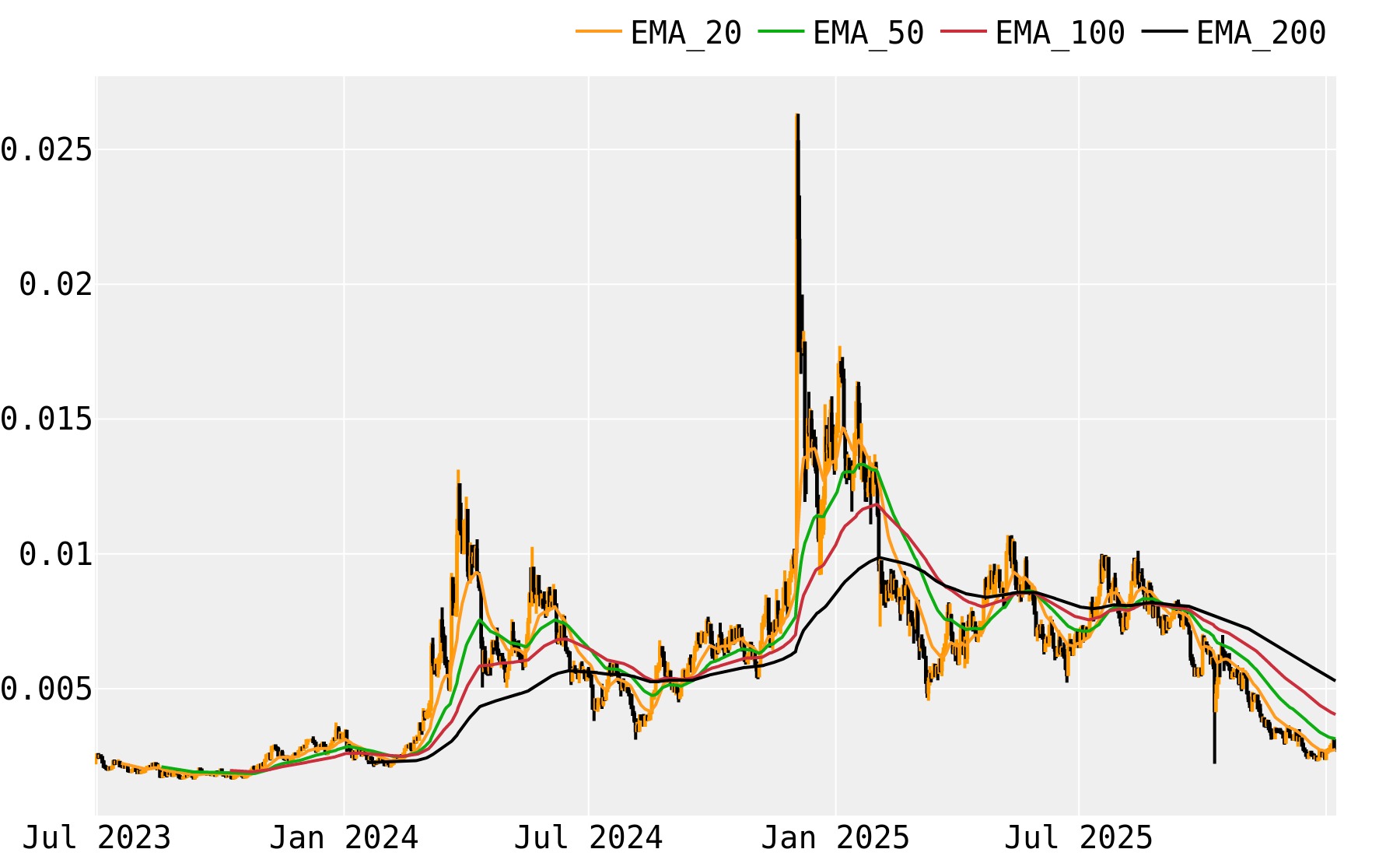 Medias móviles exponenciales de Reserve Rights