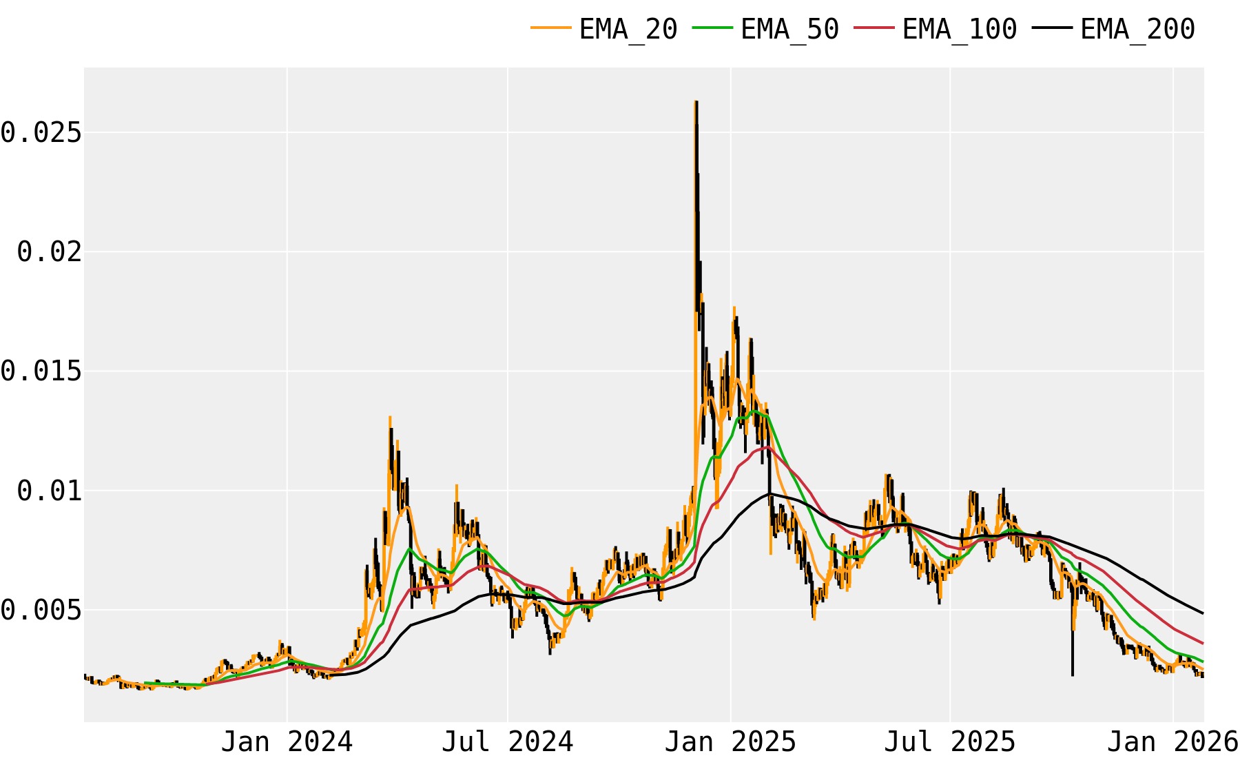Reserve Rights RSR Экспоненциальные скользящие средние