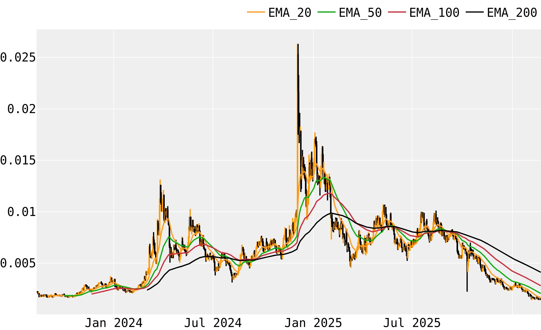Medias móviles exponenciales de Reserve Rights