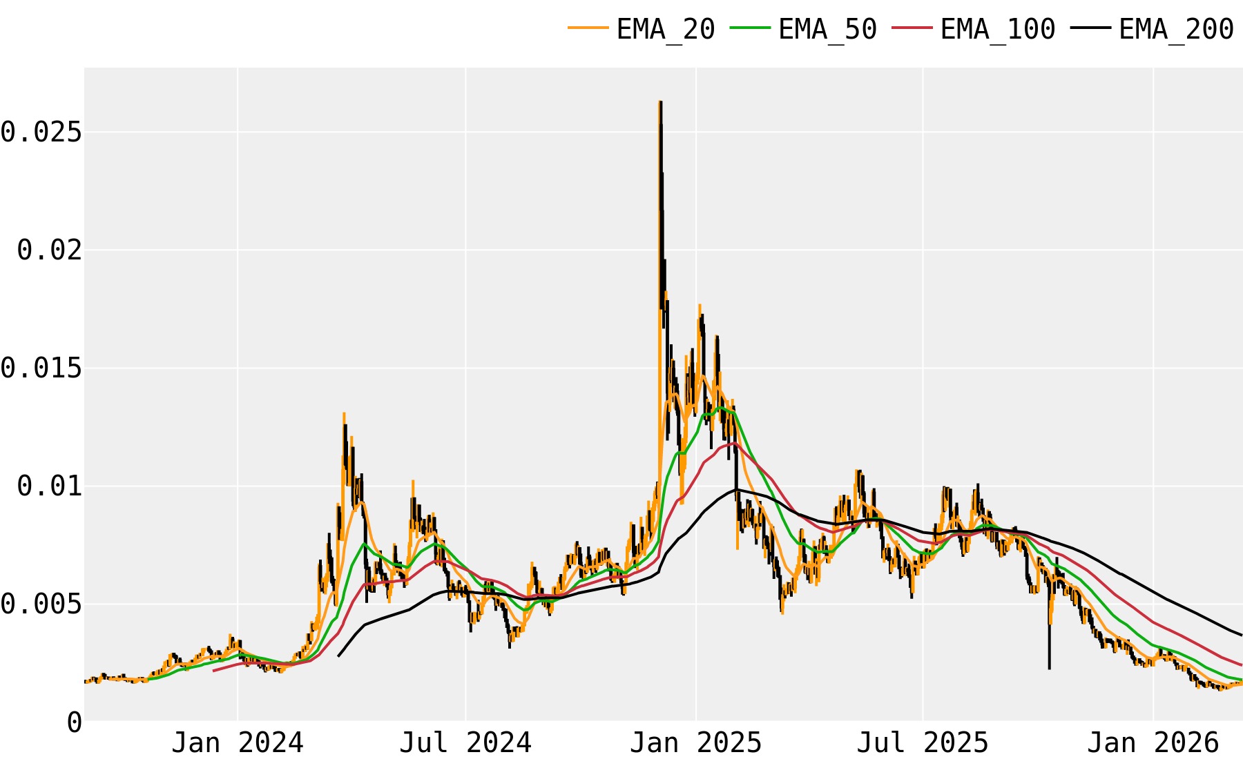 Reserve Rights RSR Экспоненциальные скользящие средние