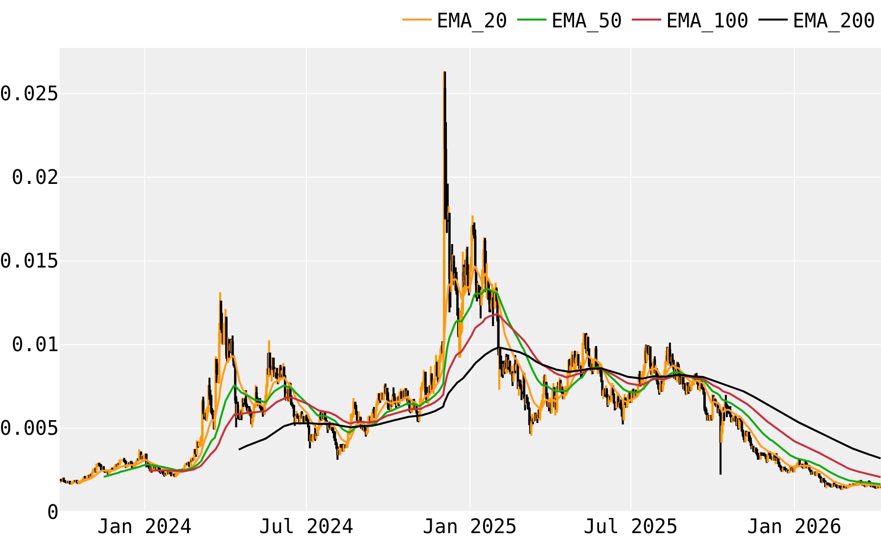 Medias móviles exponenciales de Reserve Rights