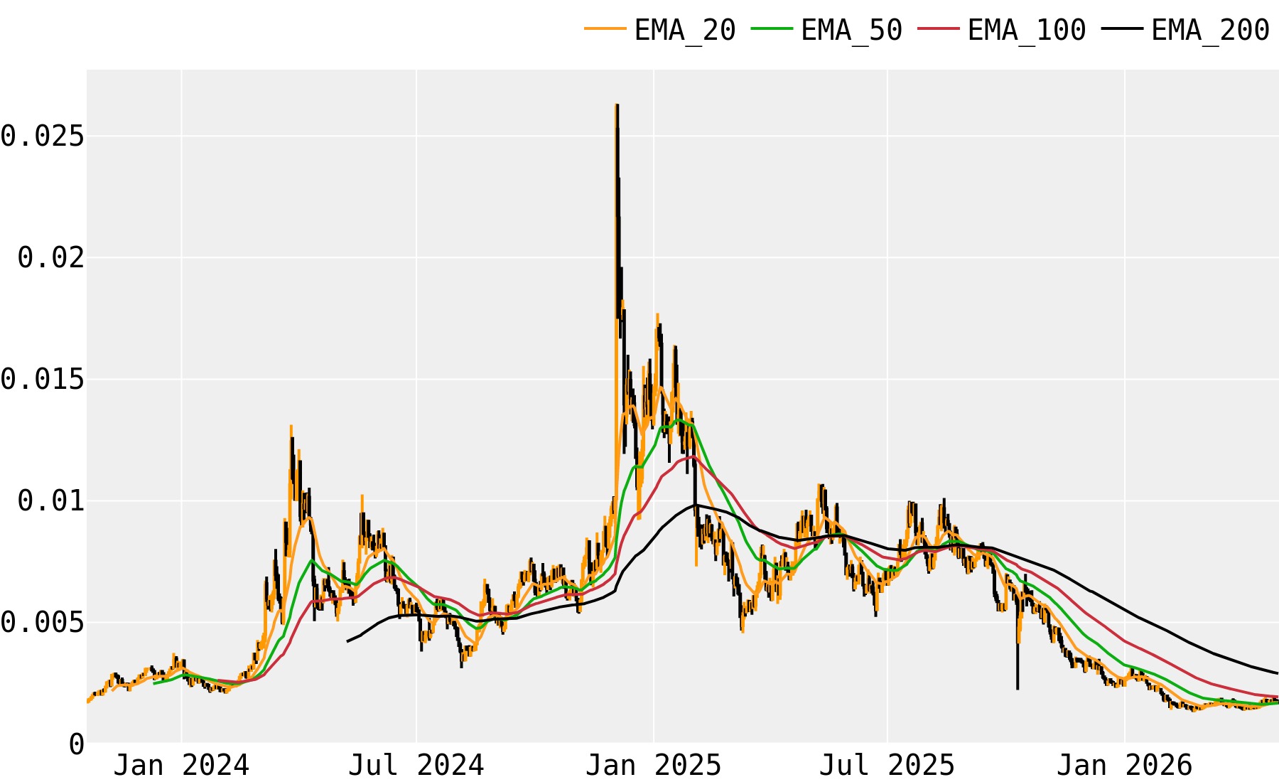 Medias móviles exponenciales de Reserve Rights