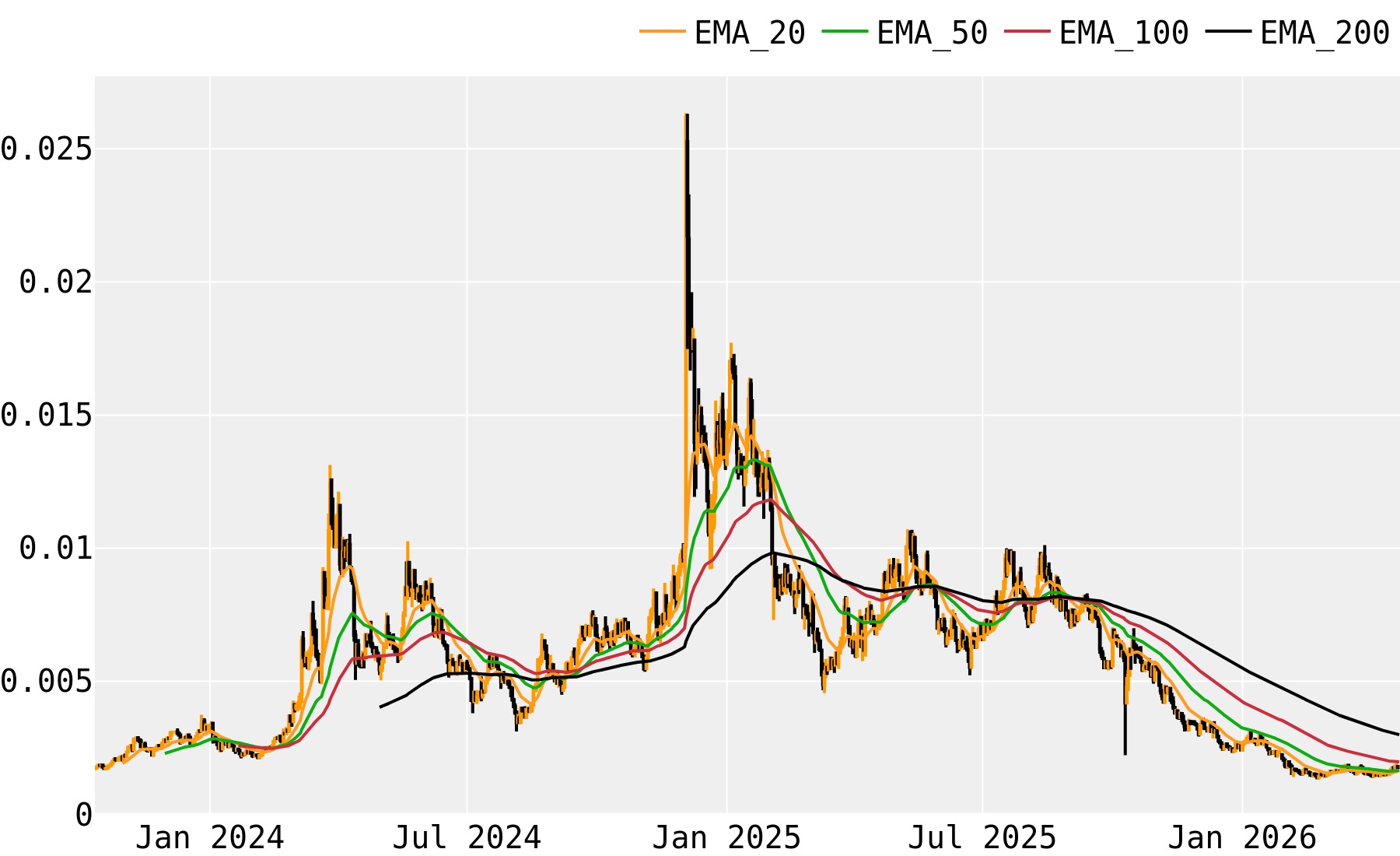 Medias móviles exponenciales de Reserve Rights