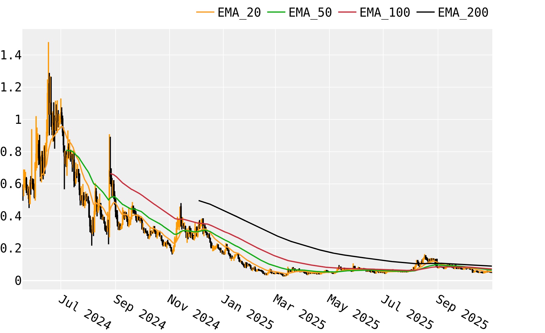 Resistance Dog REDO Exponential moving averages