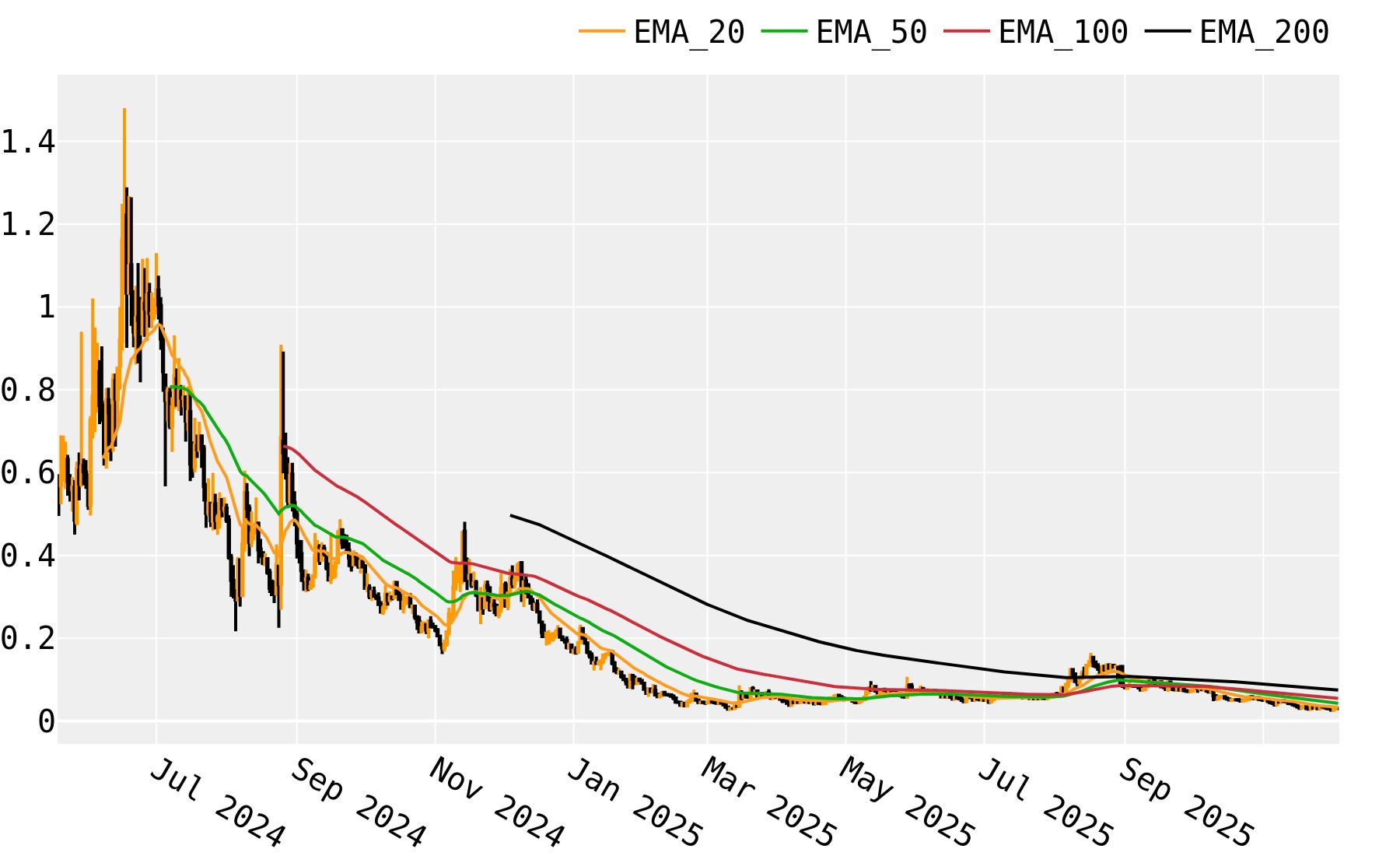 Resistance Dog REDO Exponential moving averages