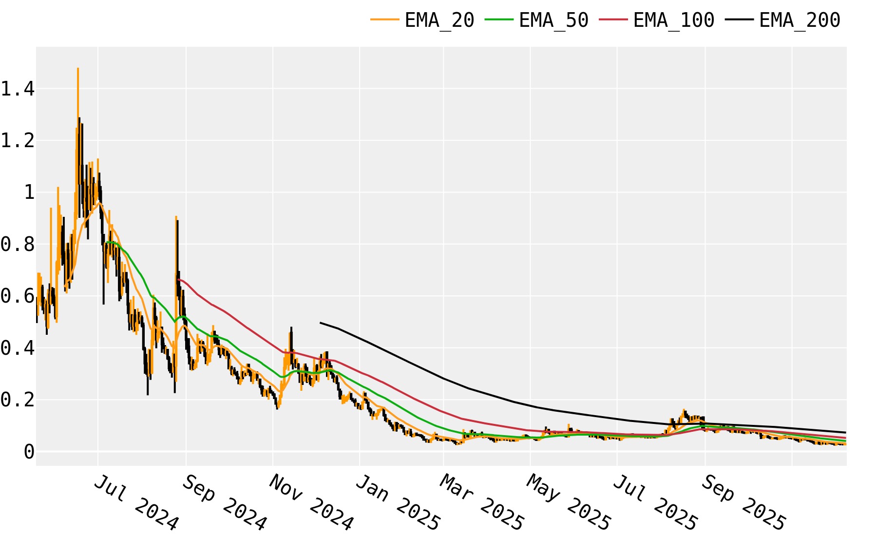 Resistance Dog REDO Exponential moving averages