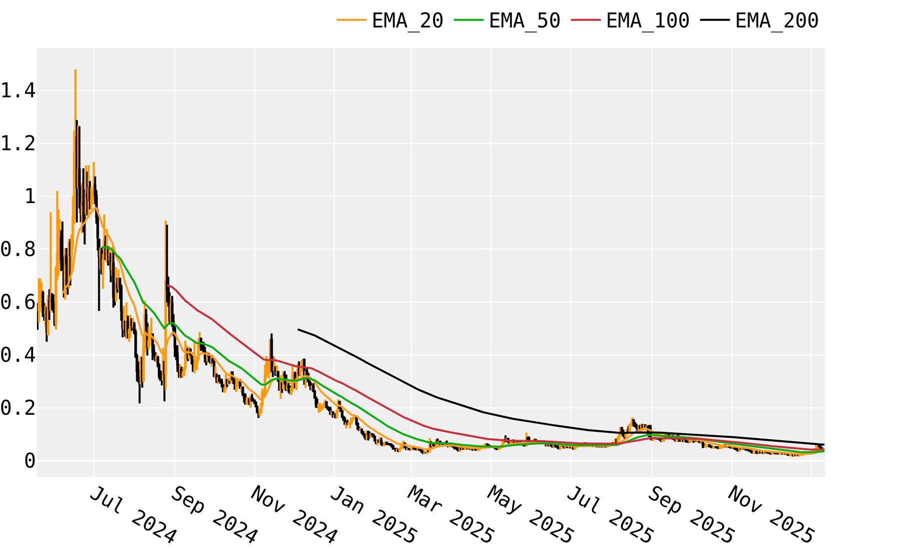 Resistance Dog REDO Экспоненциальные скользящие средние