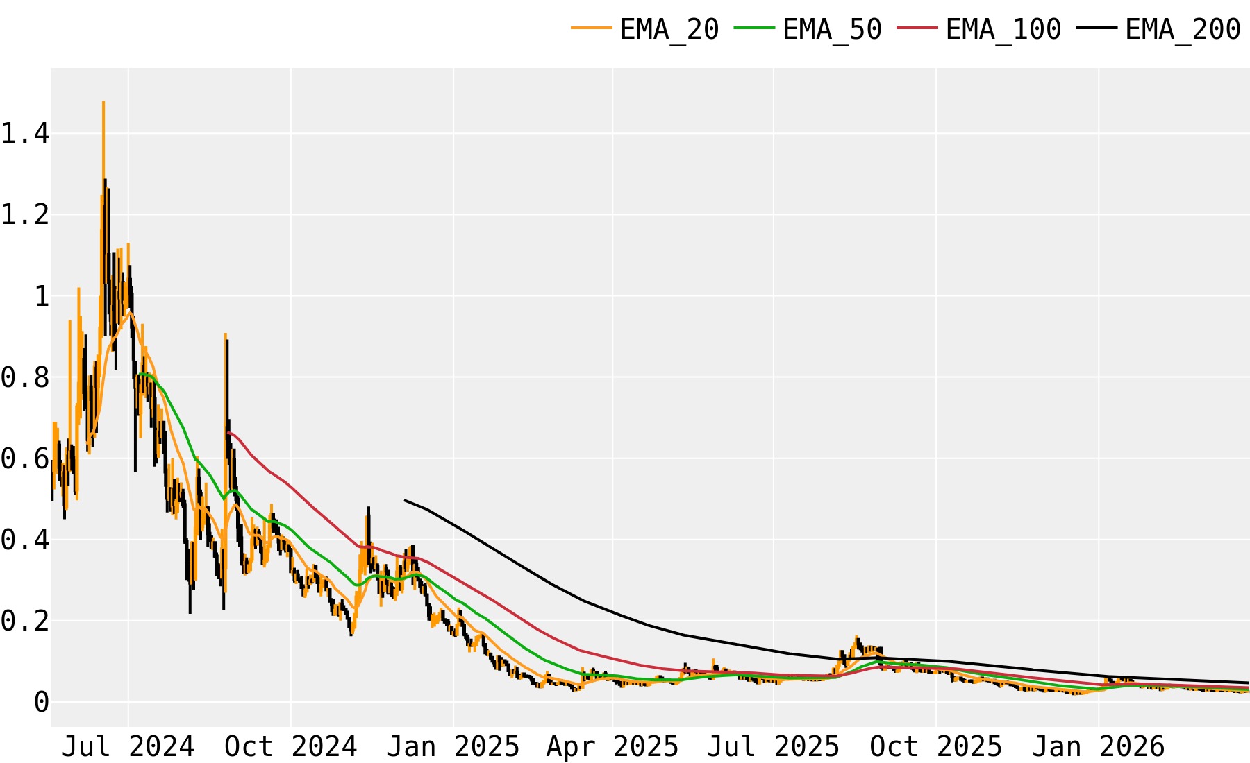 Resistance Dog REDO Экспоненциальные скользящие средние