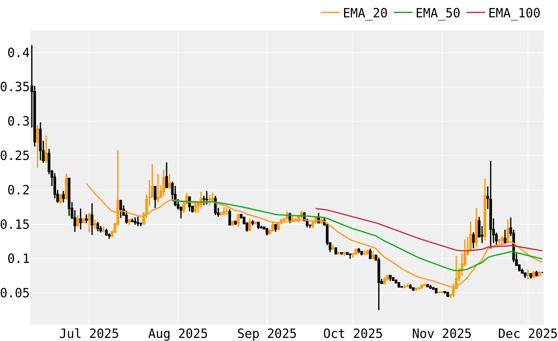 Resolv RESOLV Exponential moving averages