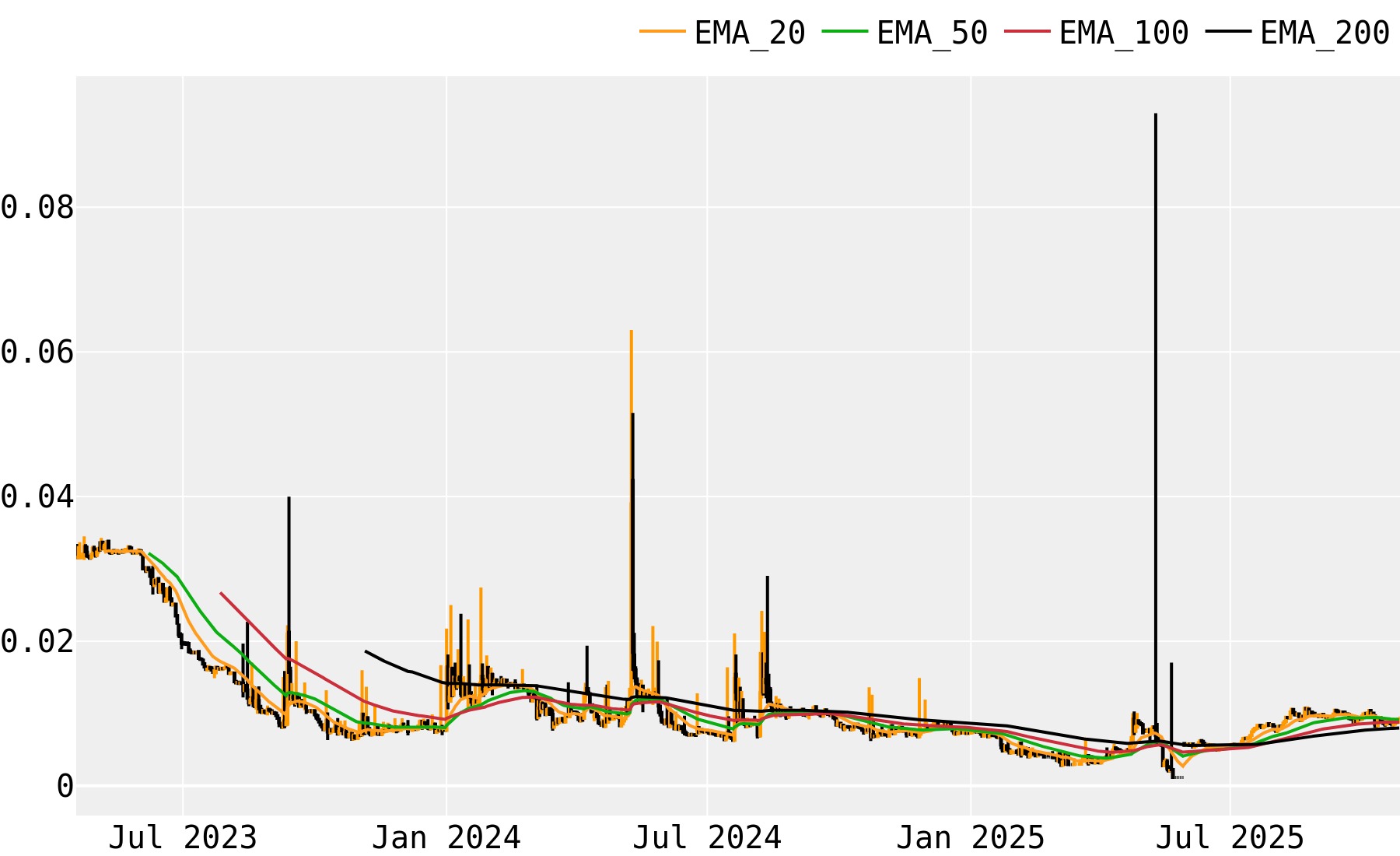 ReSource Protocol SOURCE Exponential moving averages