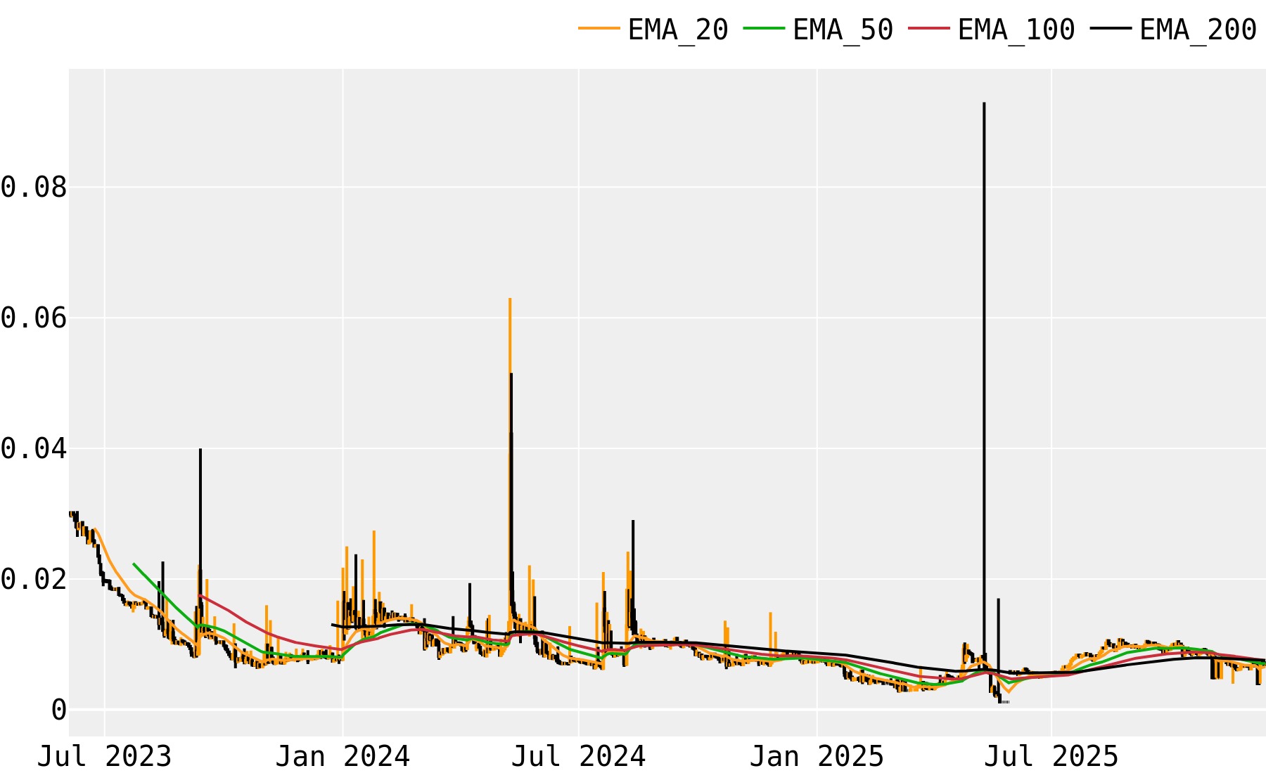 ReSource Protocol SOURCE Exponential moving averages