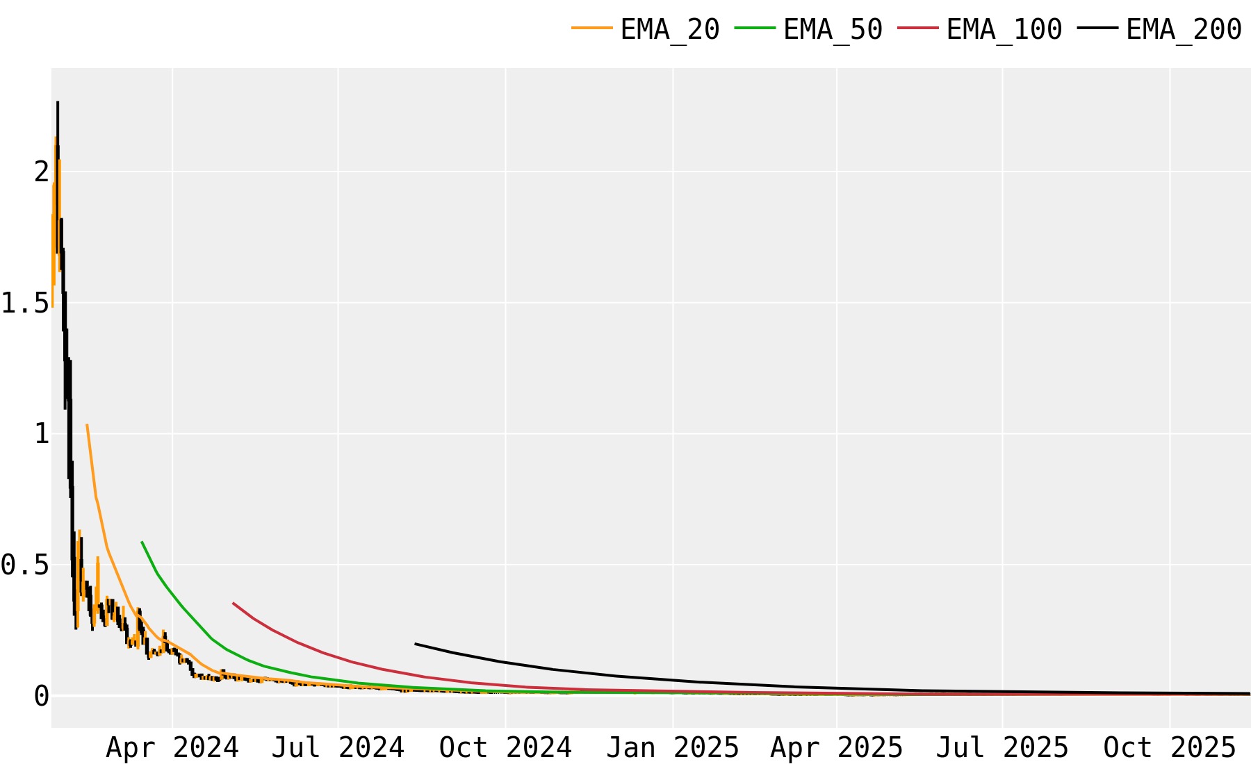 Restake Finance RSTK Exponential moving averages