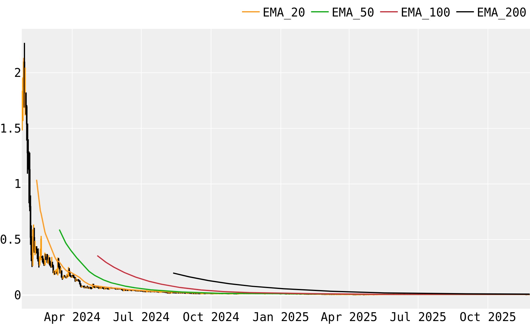 Restake Finance RSTK Exponential moving averages