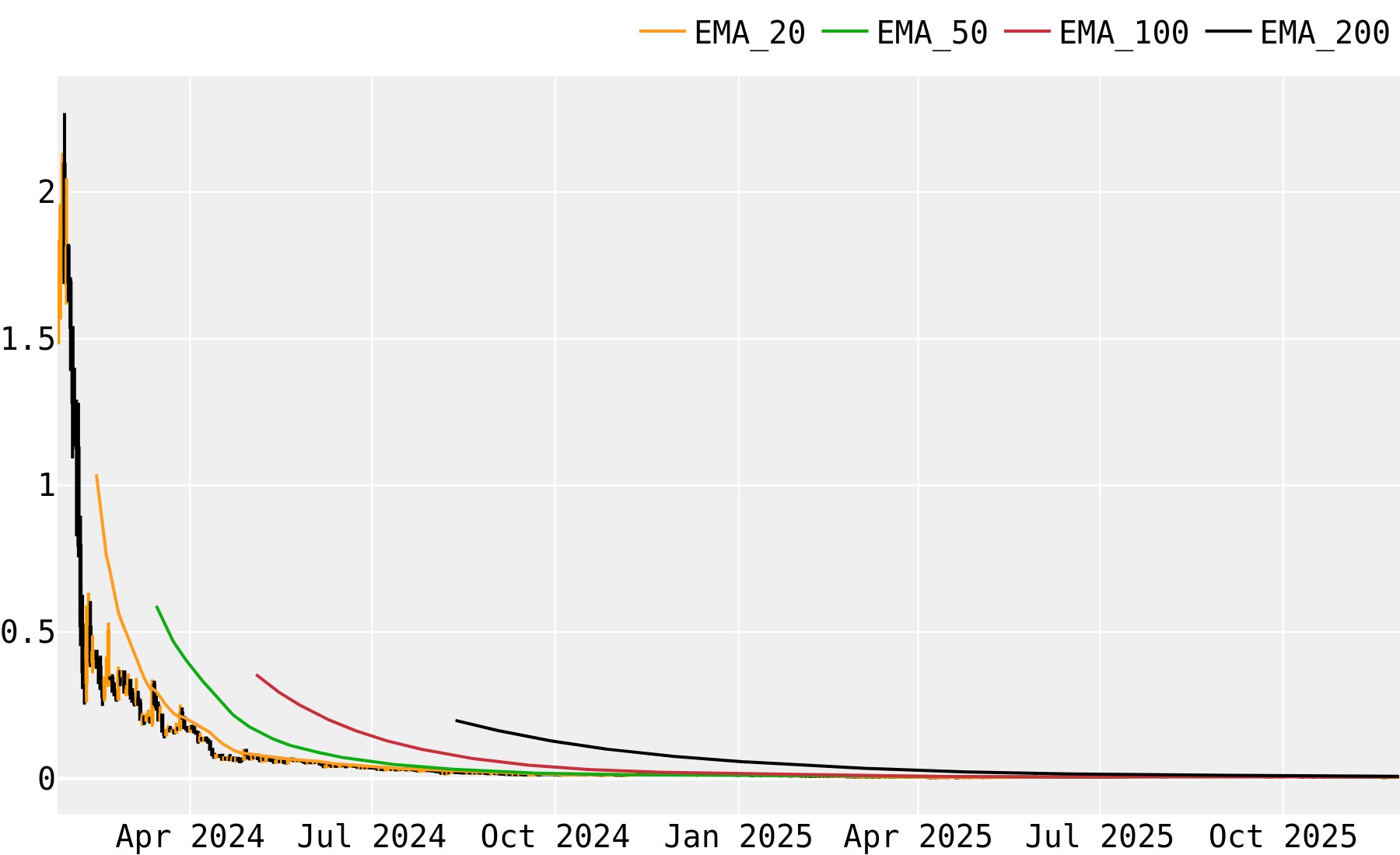 Restake Finance RSTK Exponential moving averages