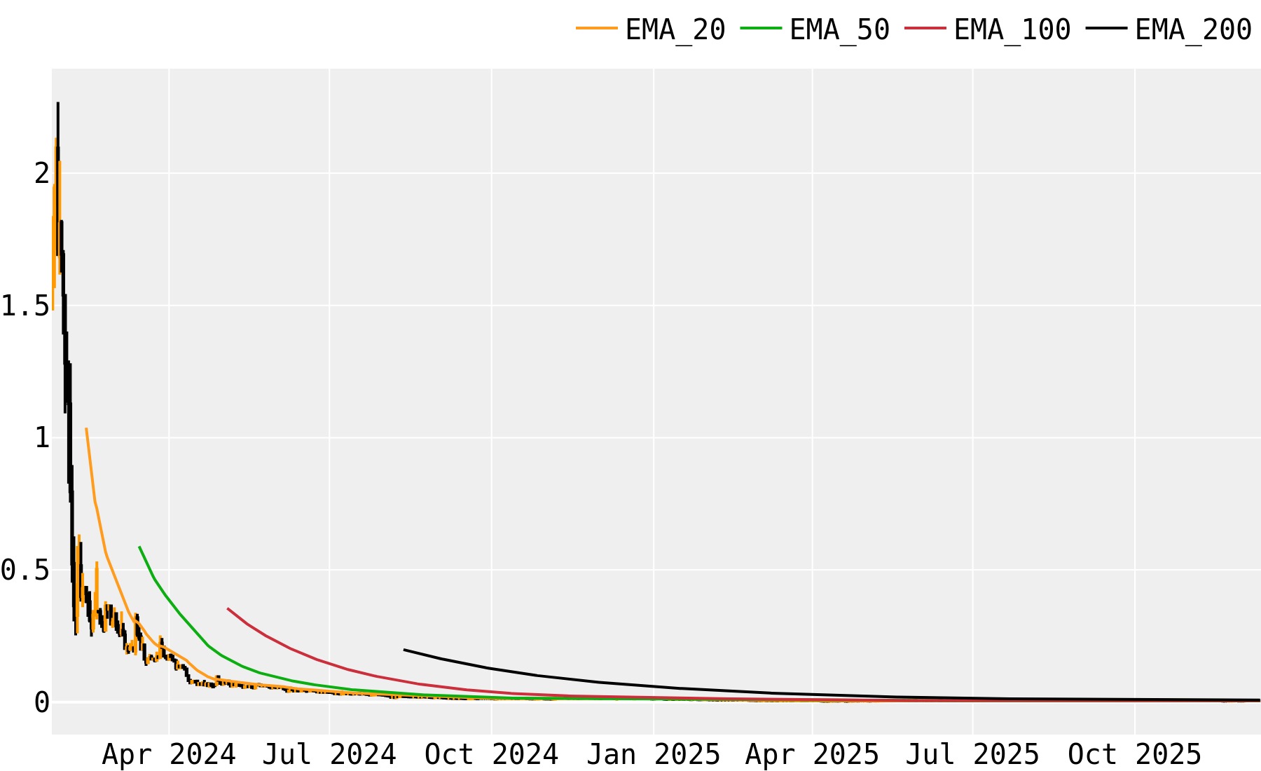 Restake Finance RSTK Exponential moving averages