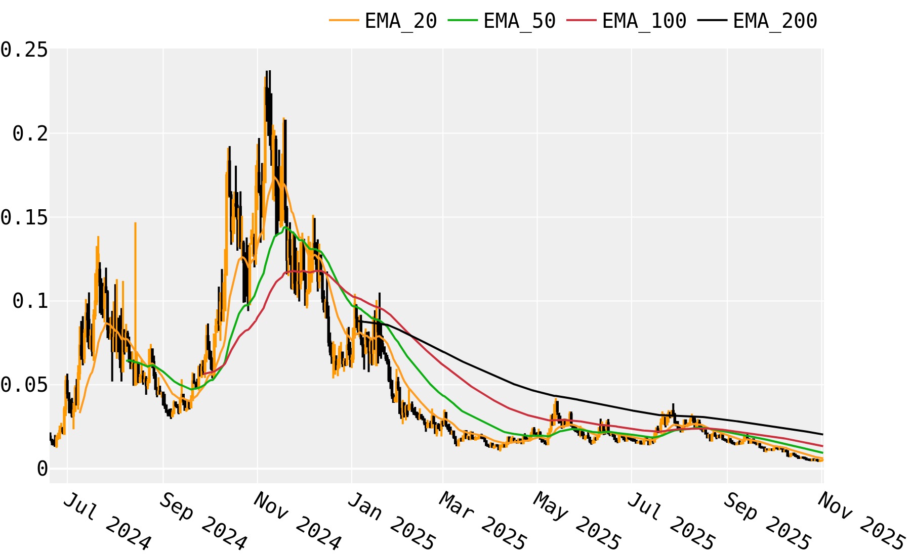 RETARDIO RETARDIO Exponential moving averages