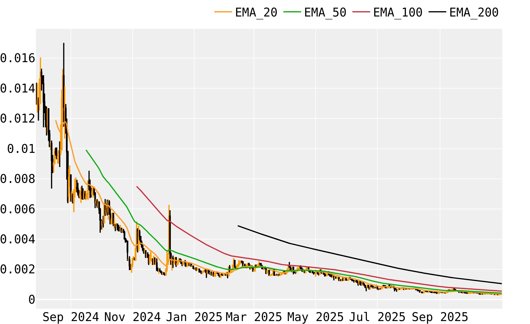 Retik Finance RETIK Exponential moving averages