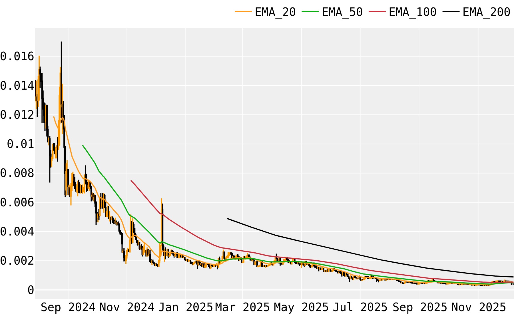 Retik Finance RETIK Exponential moving averages