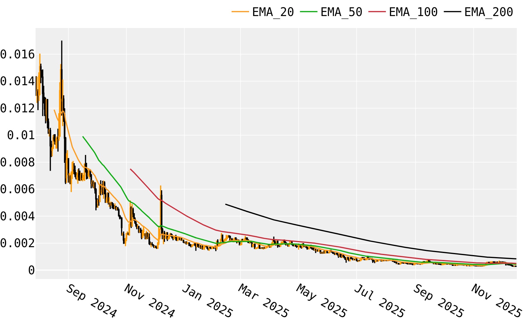 Retik Finance RETIK Экспоненциальные скользящие средние