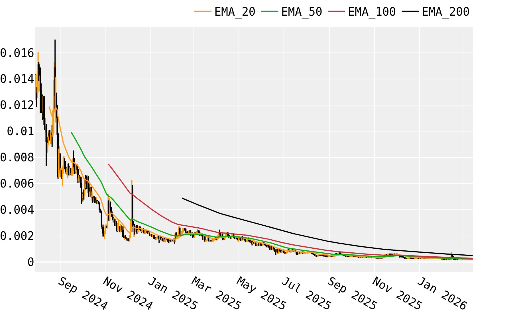 Retik Finance RETIK Экспоненциальные скользящие средние