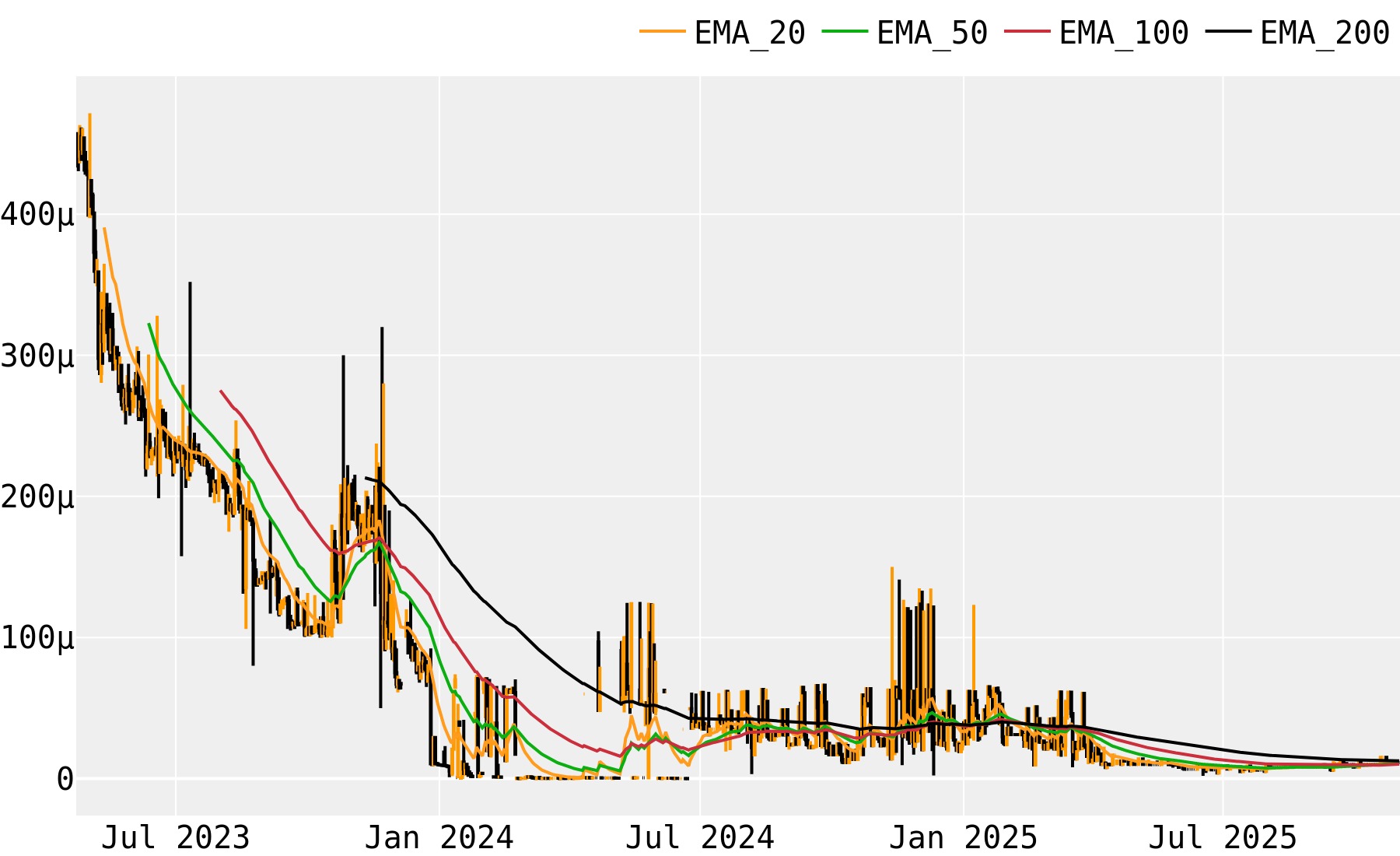 Revain REV Exponential moving averages