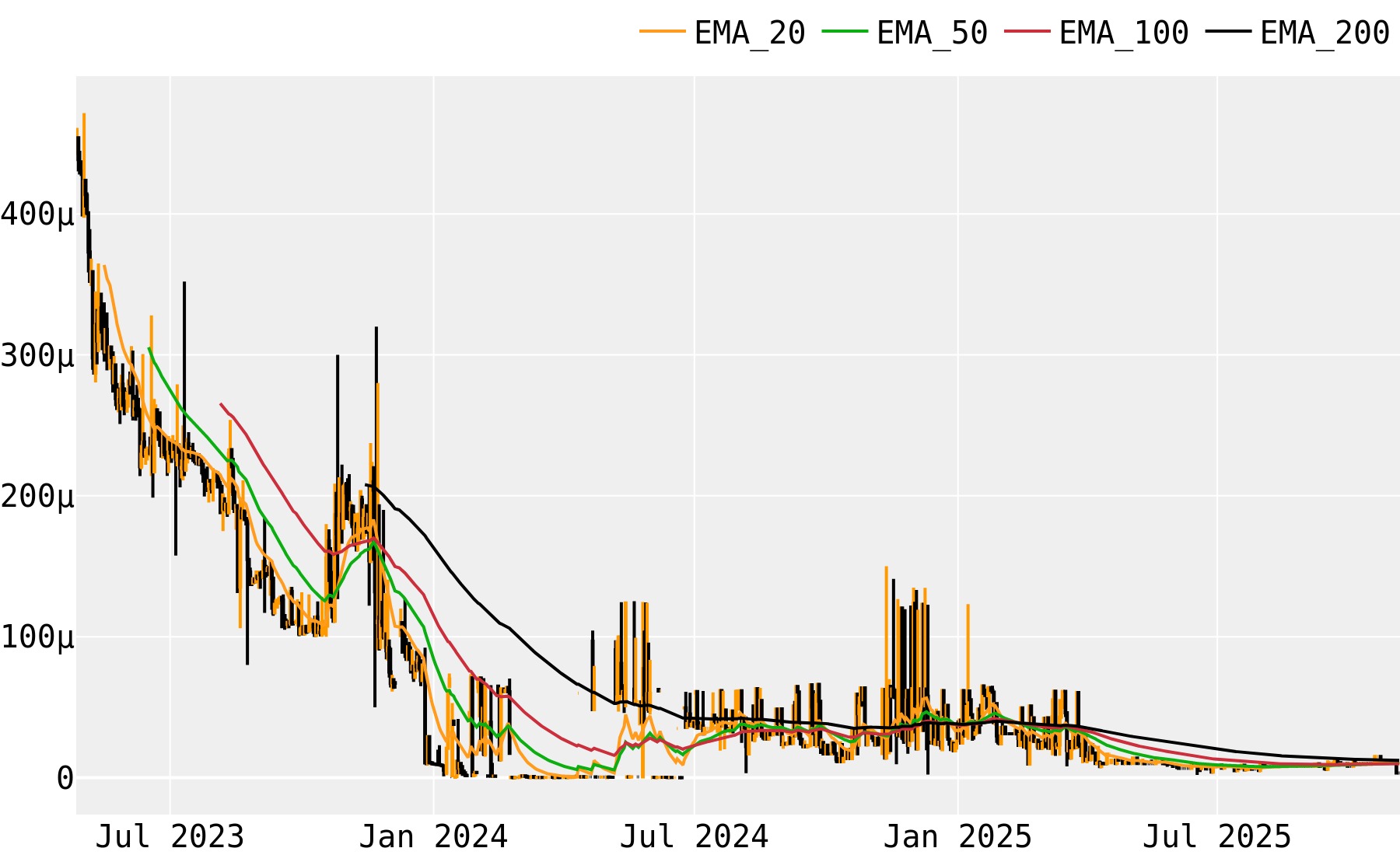 Revain REV Exponential moving averages