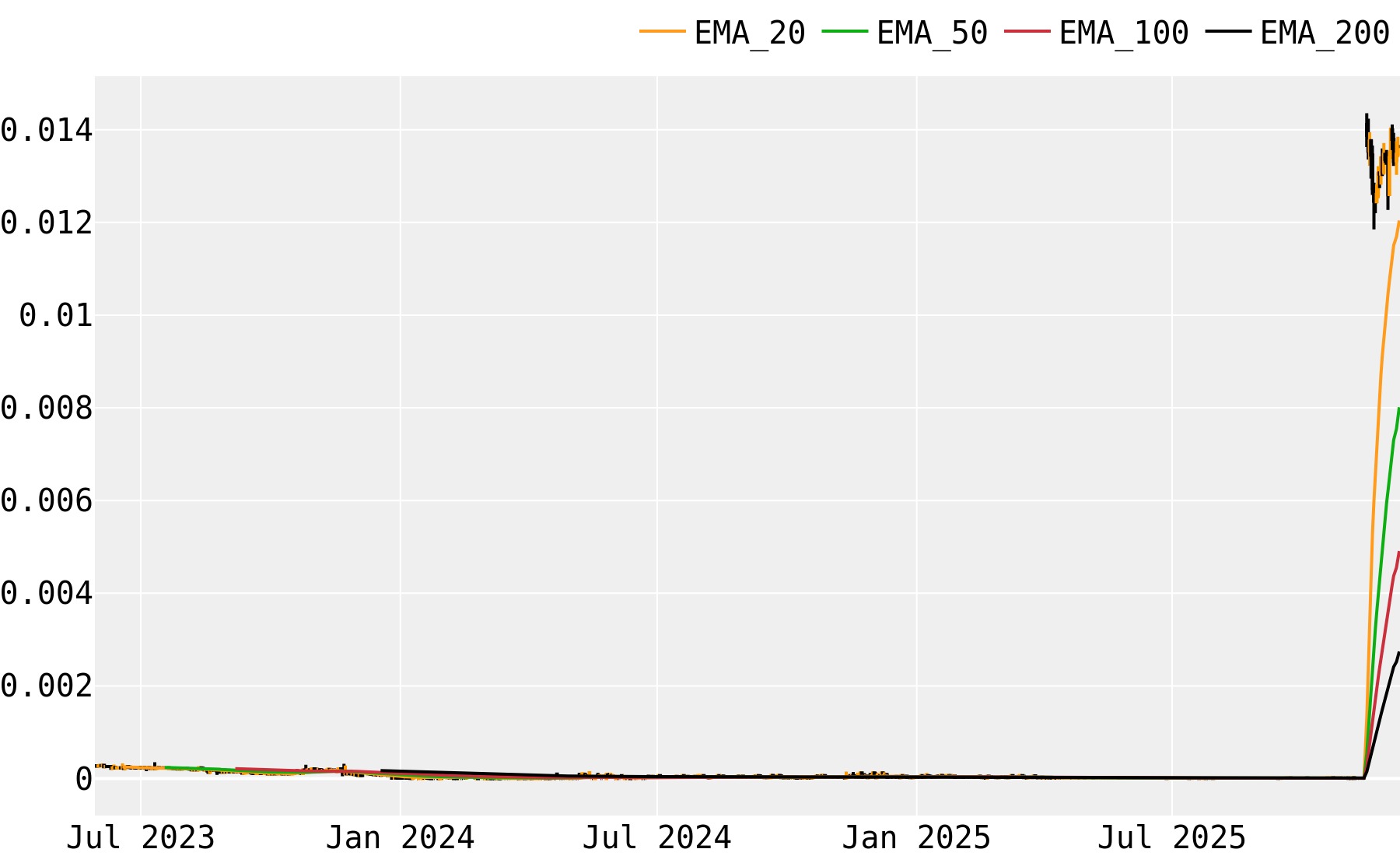Revain Exponentiell gleitende Durchschnitte