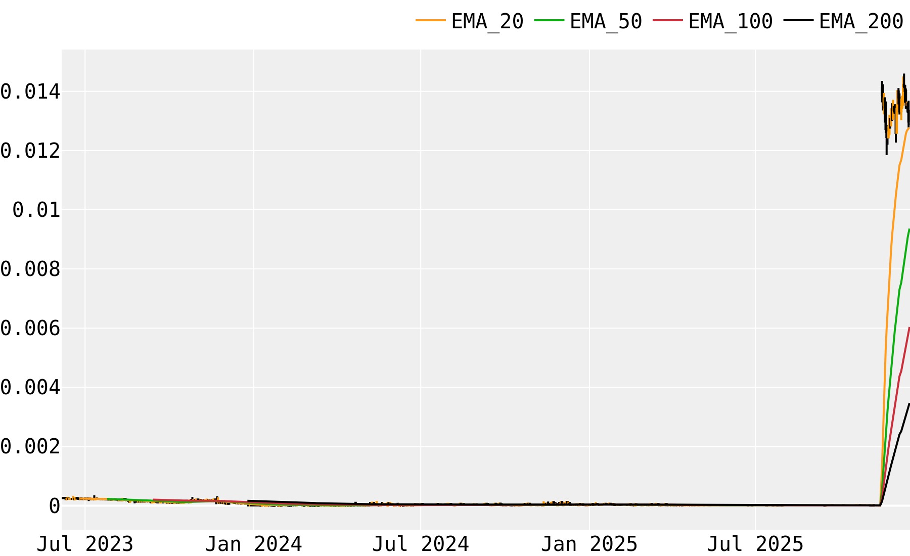 Revain REV Экспоненциальные скользящие средние