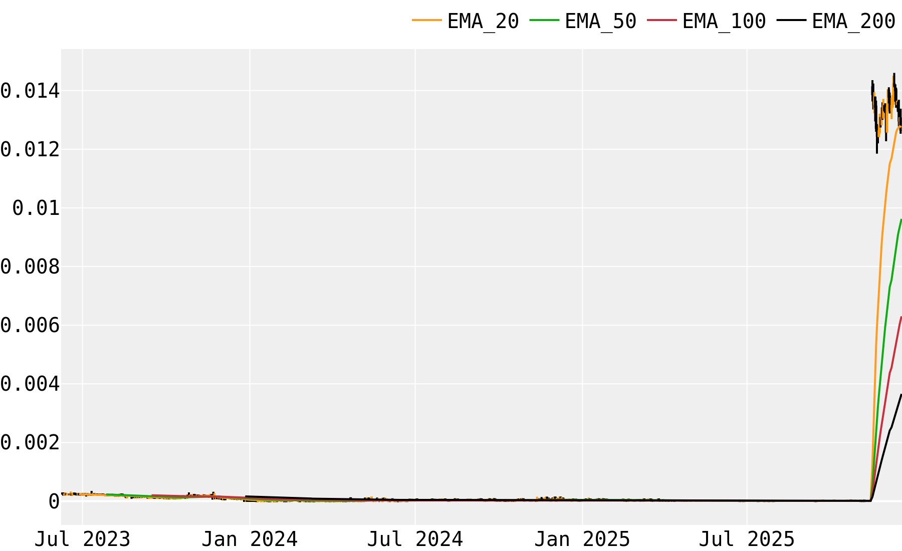 Medias móviles exponenciales de Revain