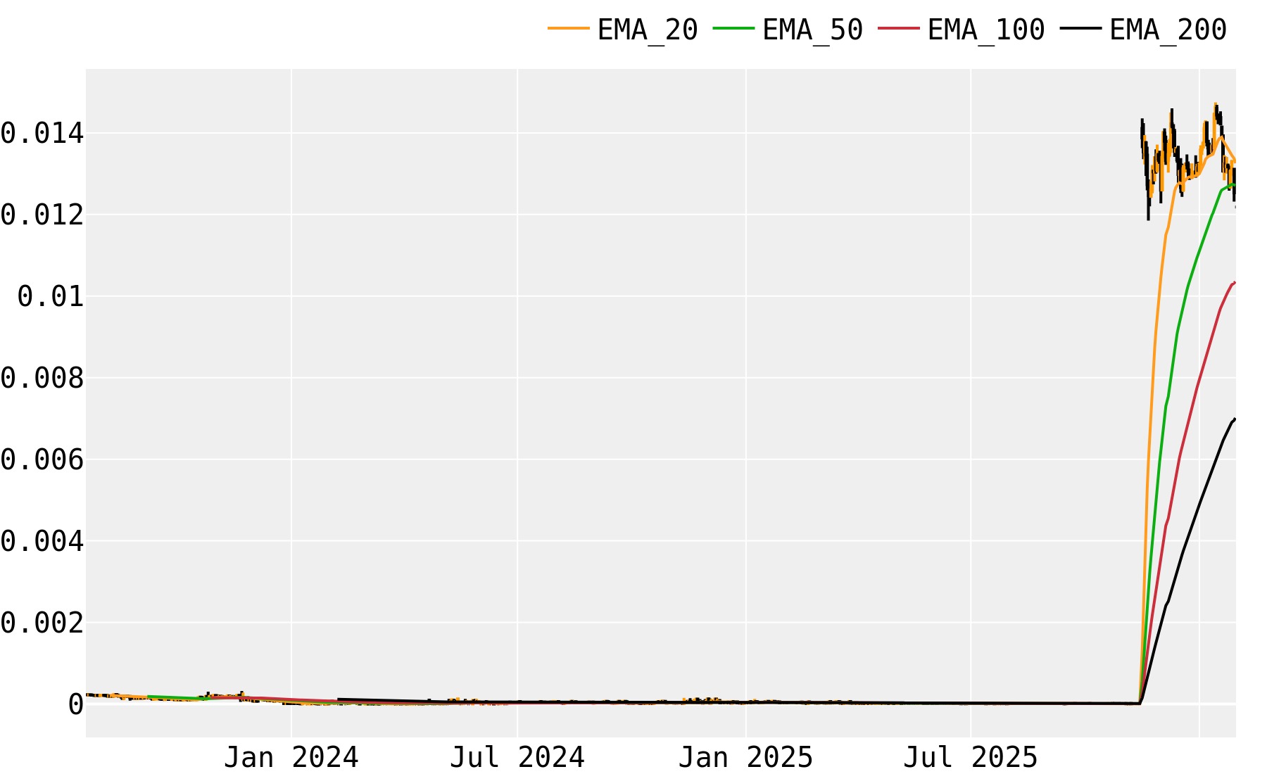 Revain REV Экспоненциальные скользящие средние