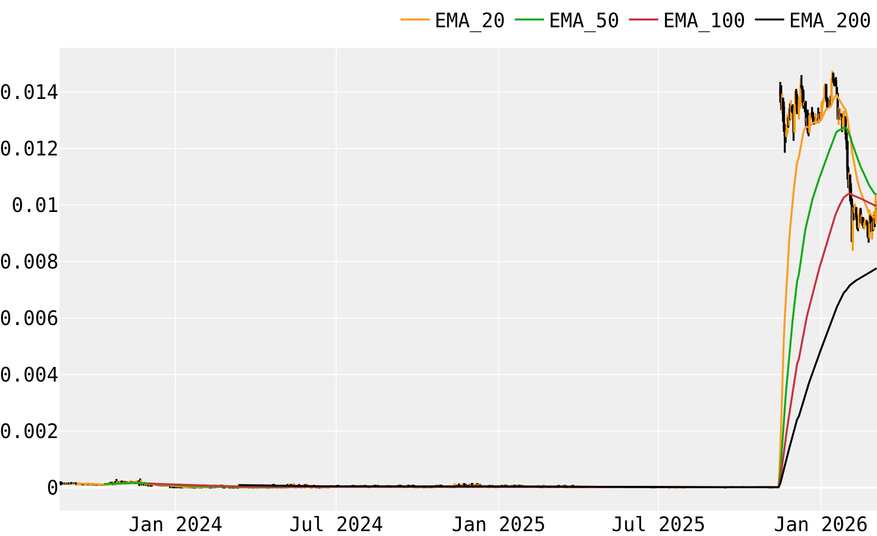 Medias móviles exponenciales de Revain