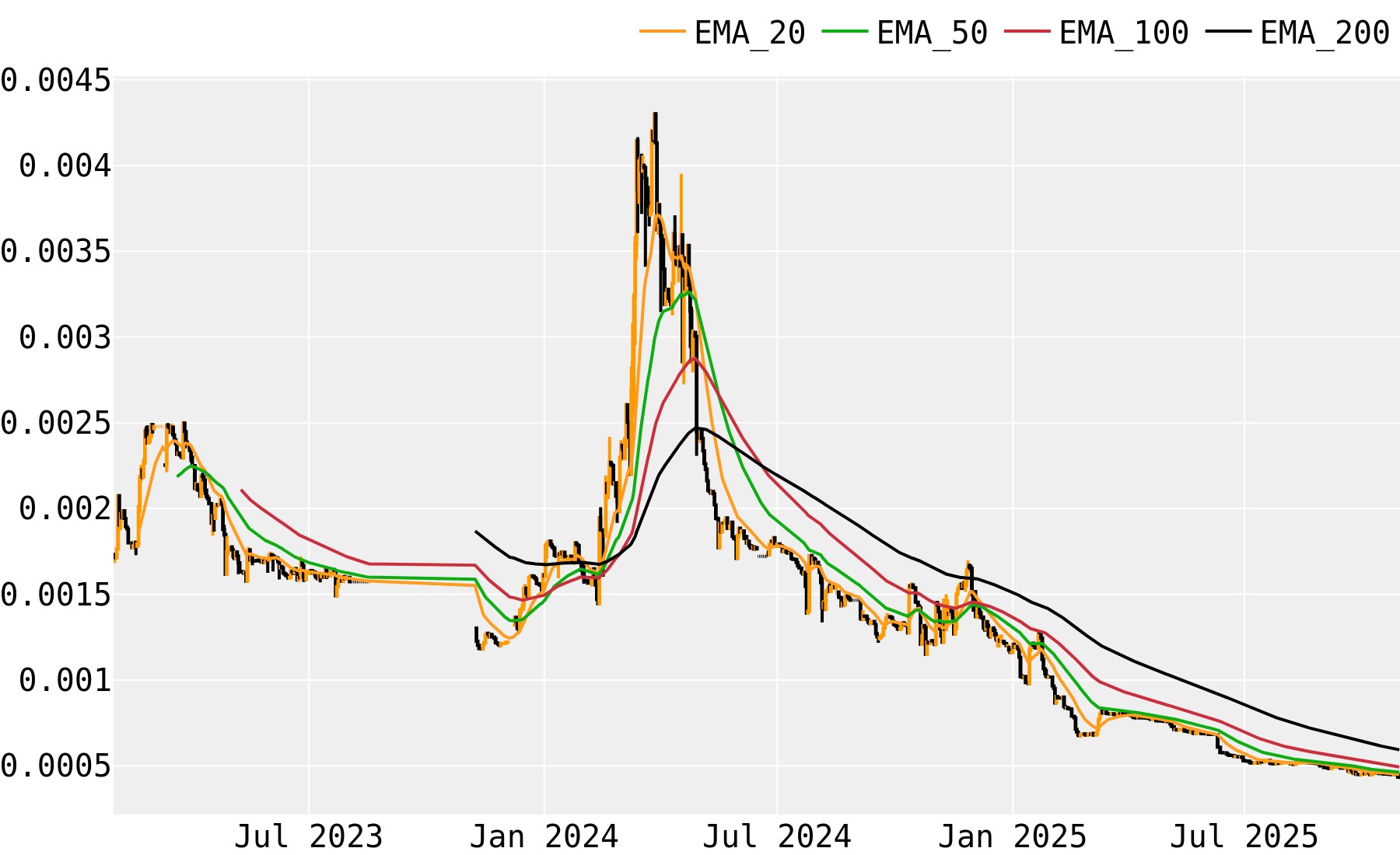 Medias móviles exponenciales de Revenue Coin