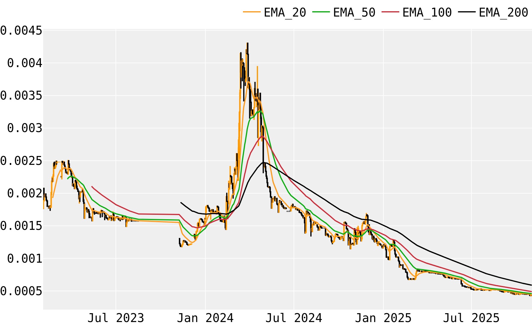 Revenue Coin RVC Экспоненциальные скользящие средние