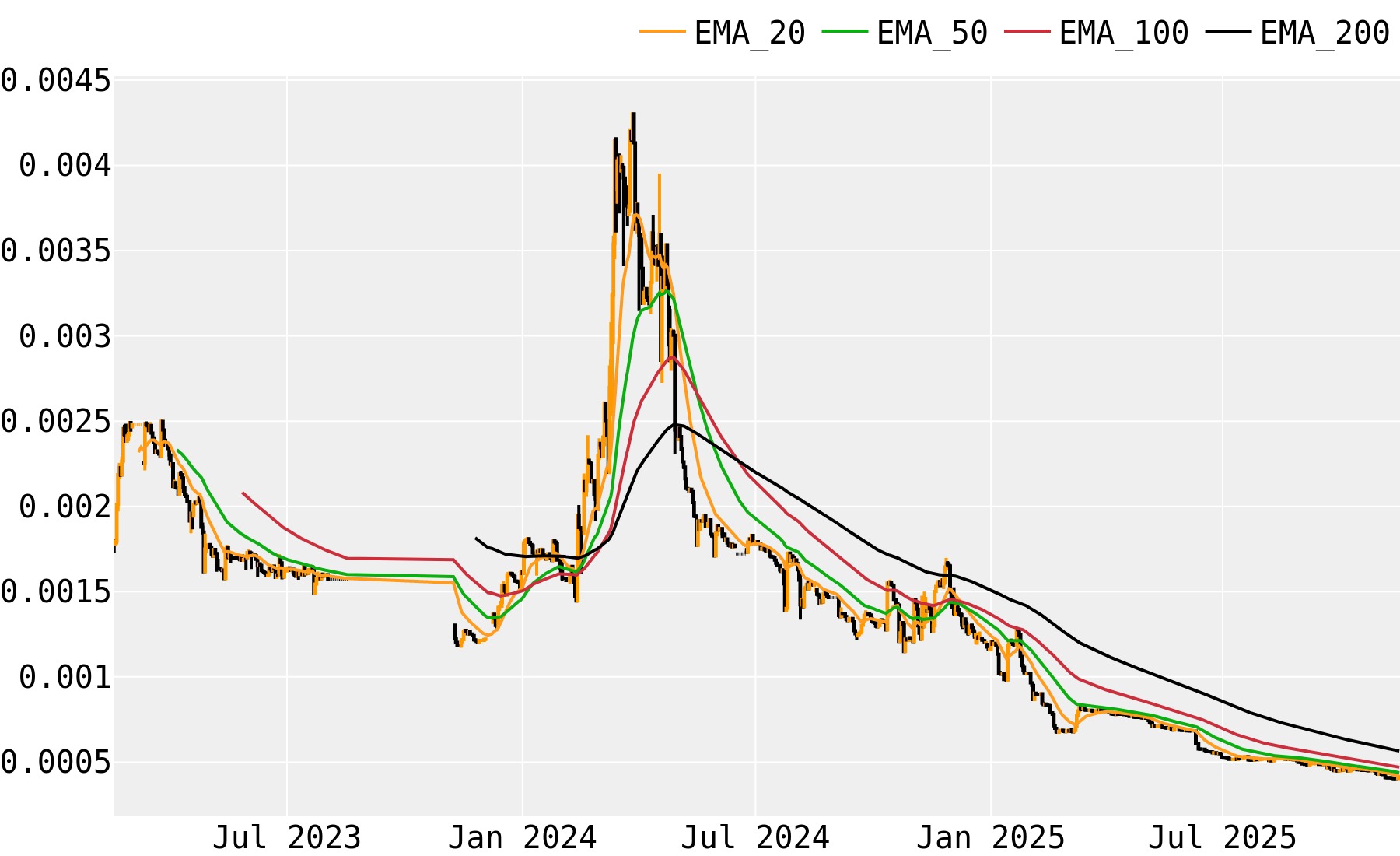 Revenue Coin RVC Exponential moving averages