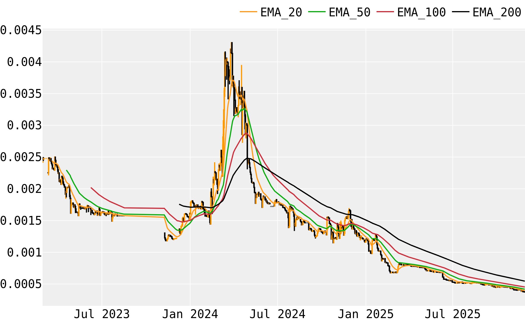 Revenue Coin RVC Exponential moving averages