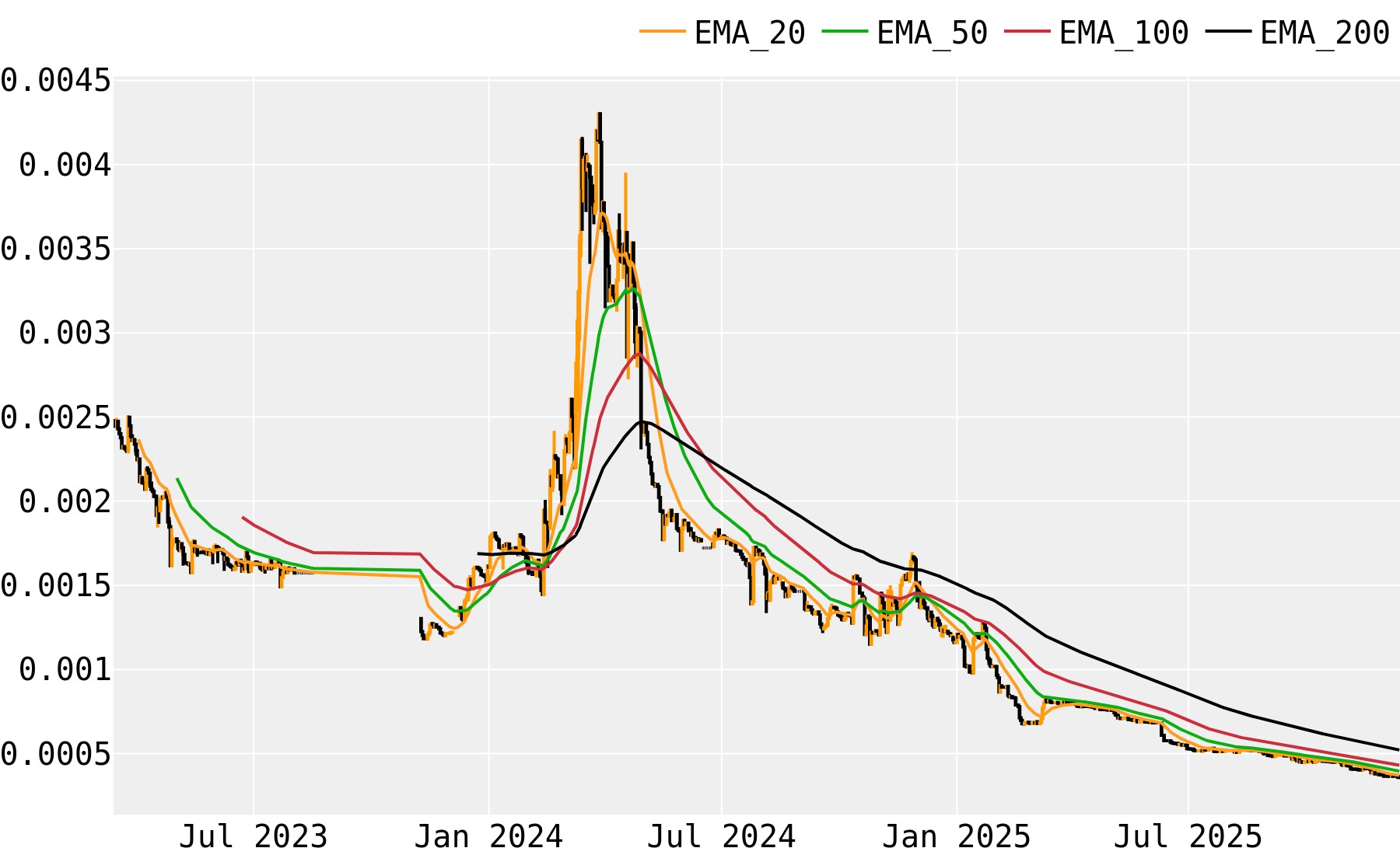 Revenue Coin RVC Exponential moving averages
