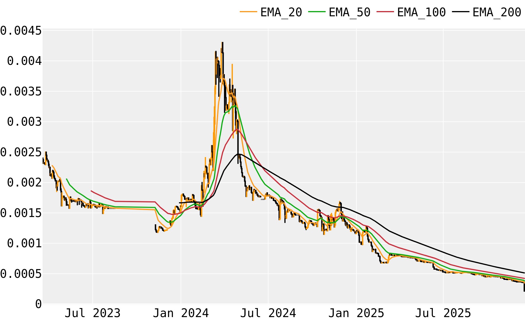 Revenue Coin RVC Экспоненциальные скользящие средние
