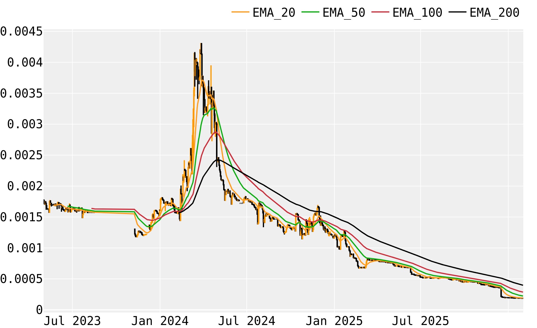 Revenue Coin RVC Экспоненциальные скользящие средние