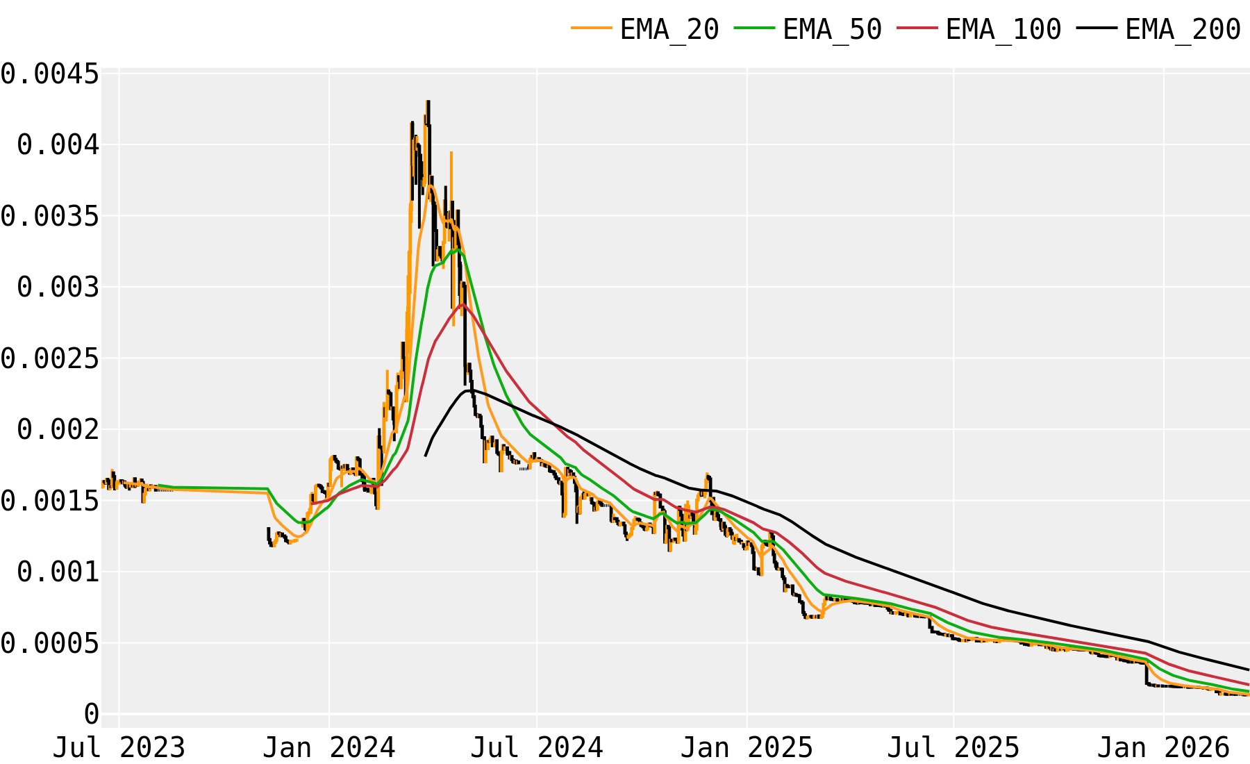 Revenue Coin RVC Экспоненциальные скользящие средние