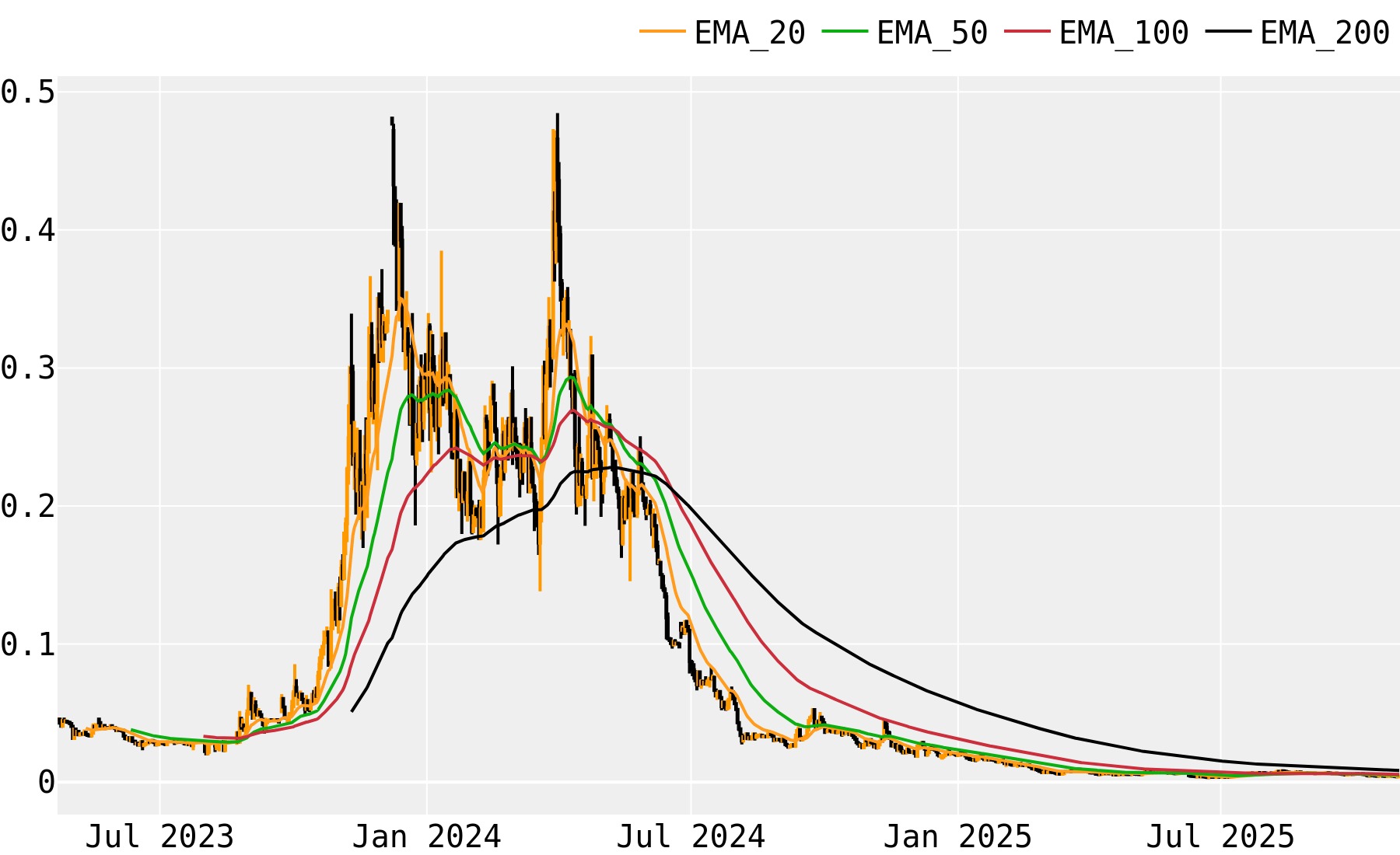 Revest Finance RVST Экспоненциальные скользящие средние