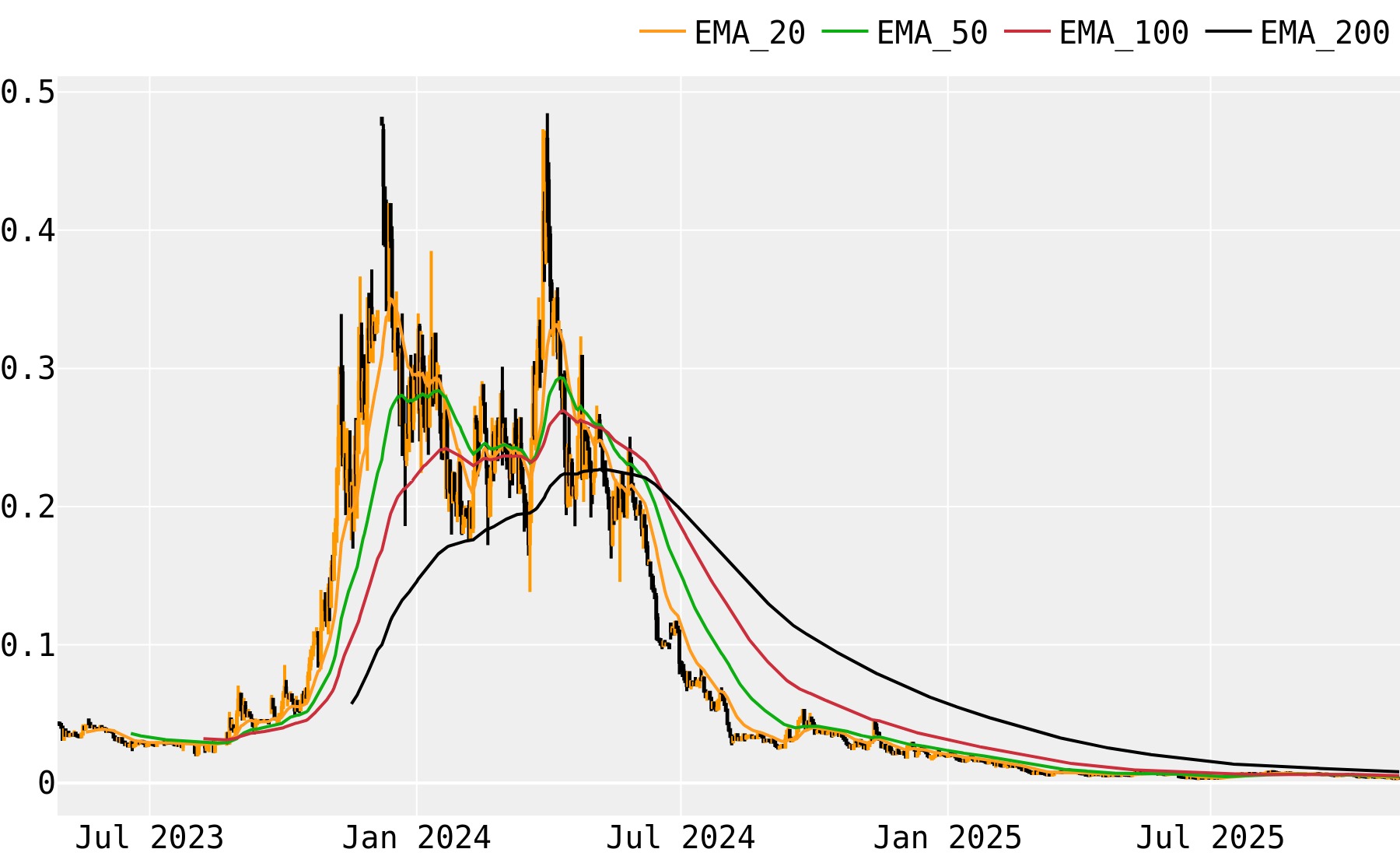 Revest Finance RVST Exponential moving averages