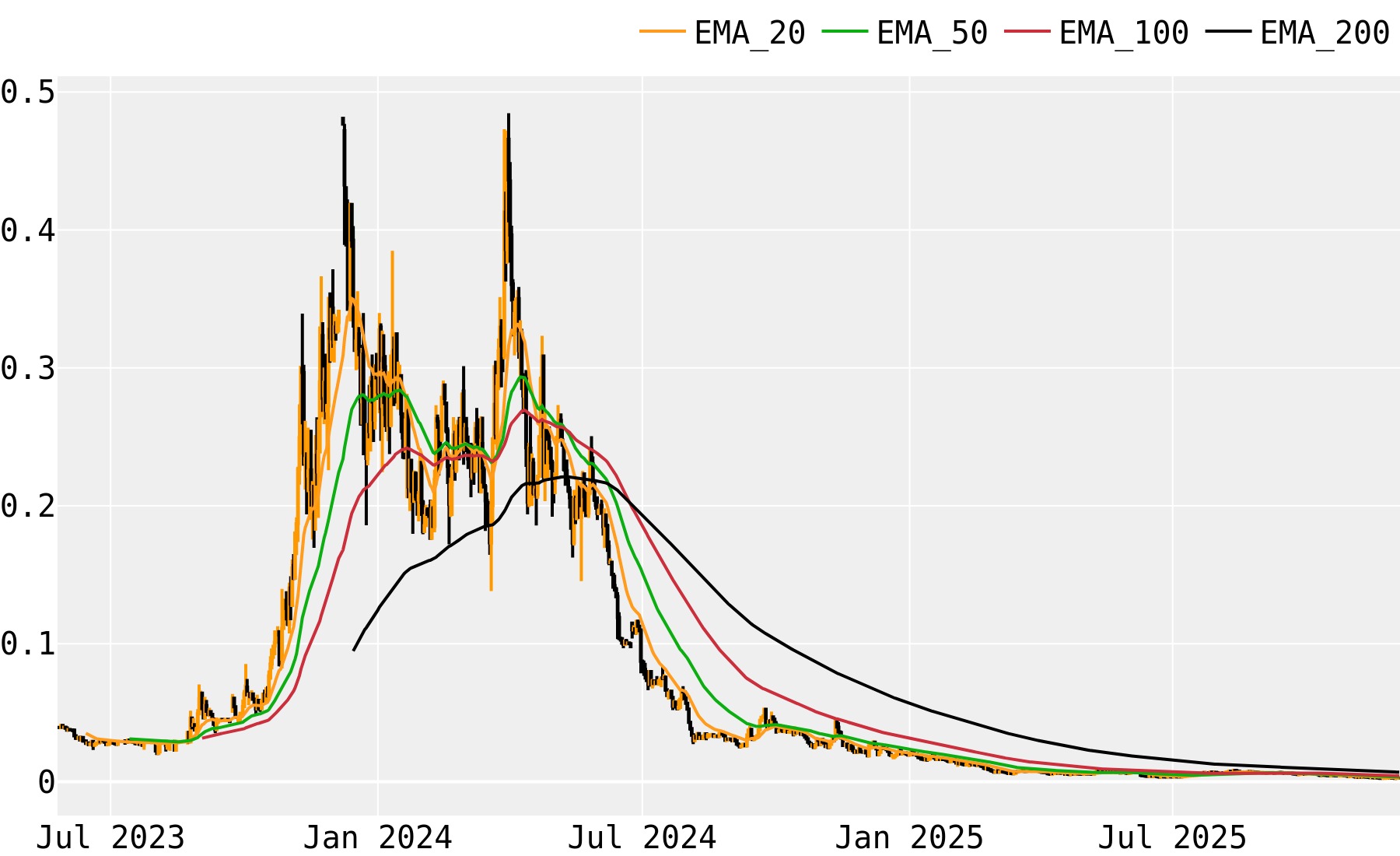 Revest Finance RVST Exponential moving averages