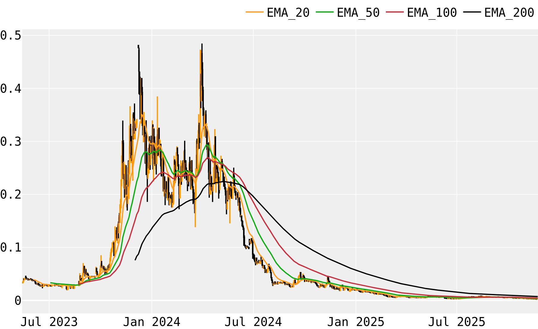 Revest Finance RVST Exponential moving averages
