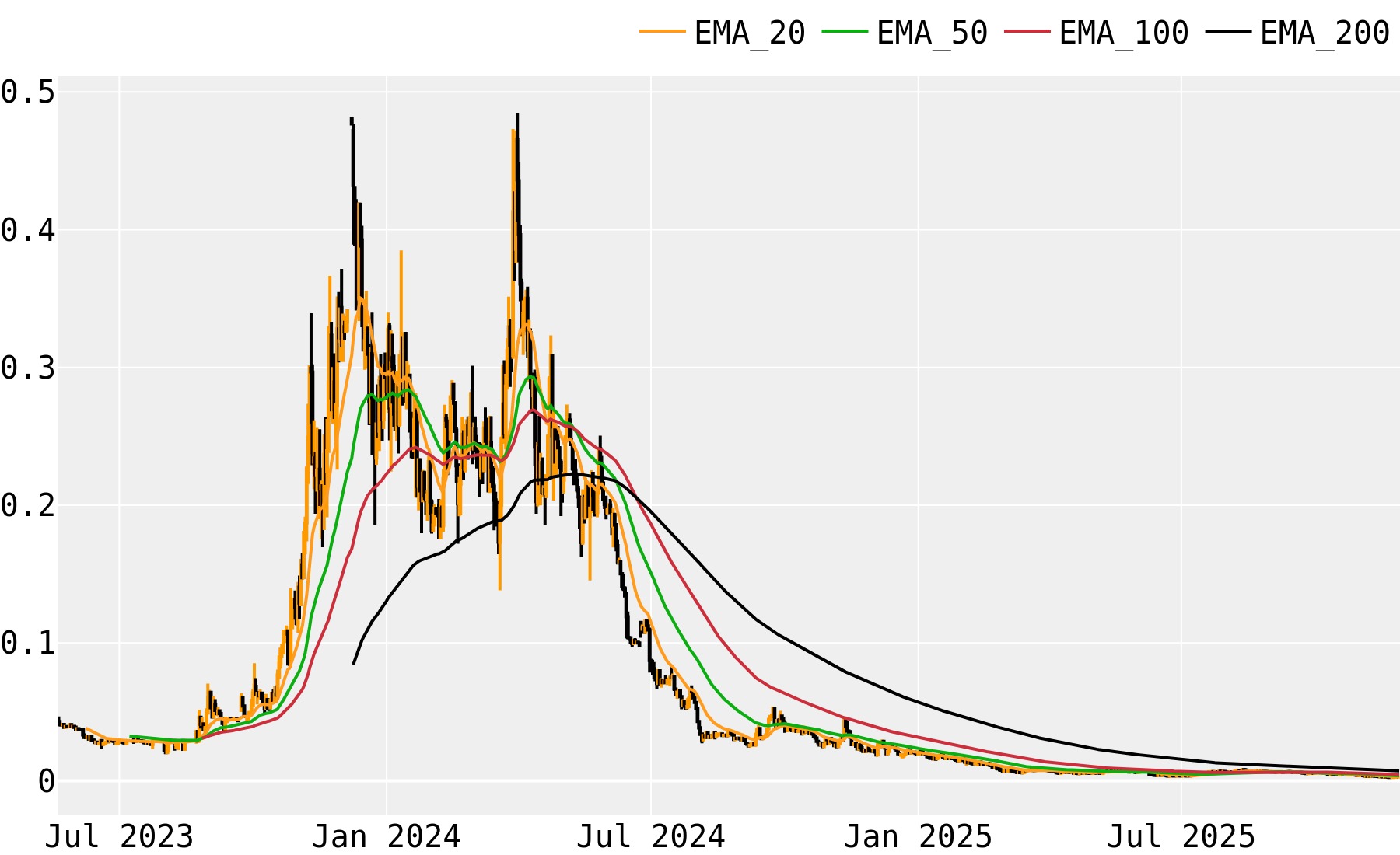 Revest Finance RVST Exponential moving averages