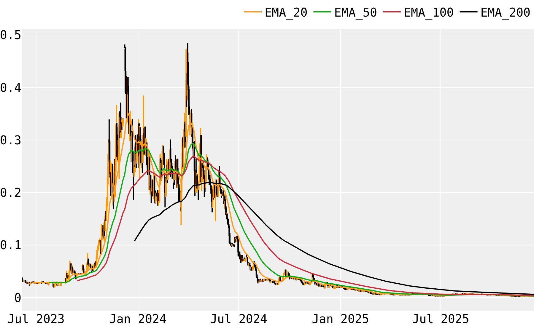 Revest Finance RVST Экспоненциальные скользящие средние
