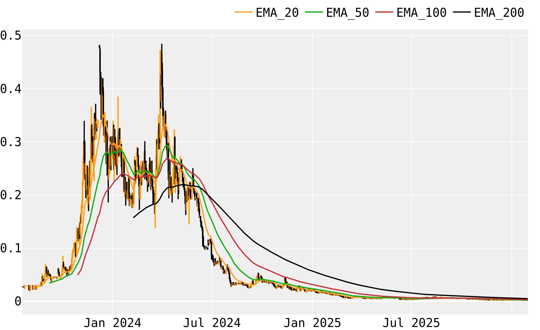Revest Finance RVST Экспоненциальные скользящие средние
