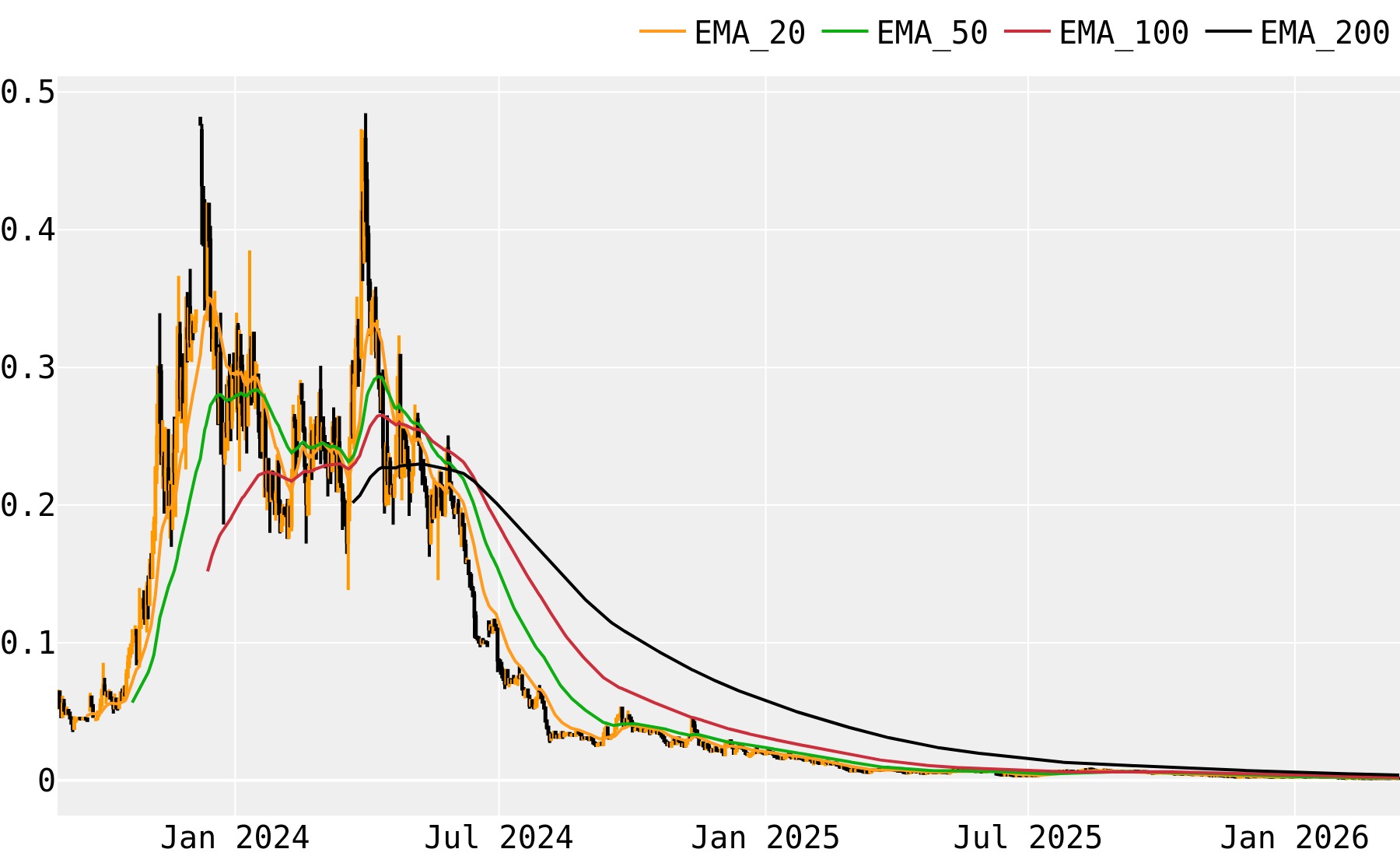 Revest Finance RVST Экспоненциальные скользящие средние