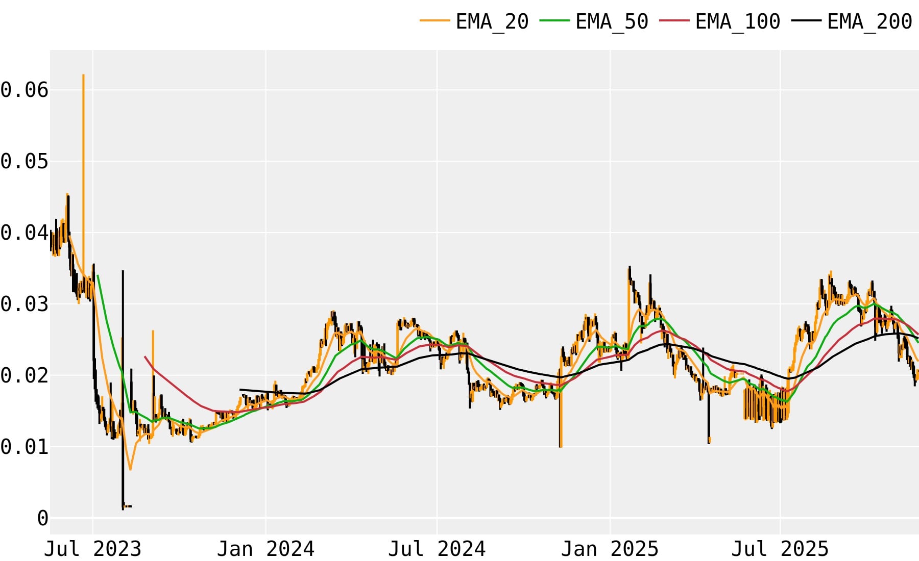 Revomon REVO Exponential moving averages