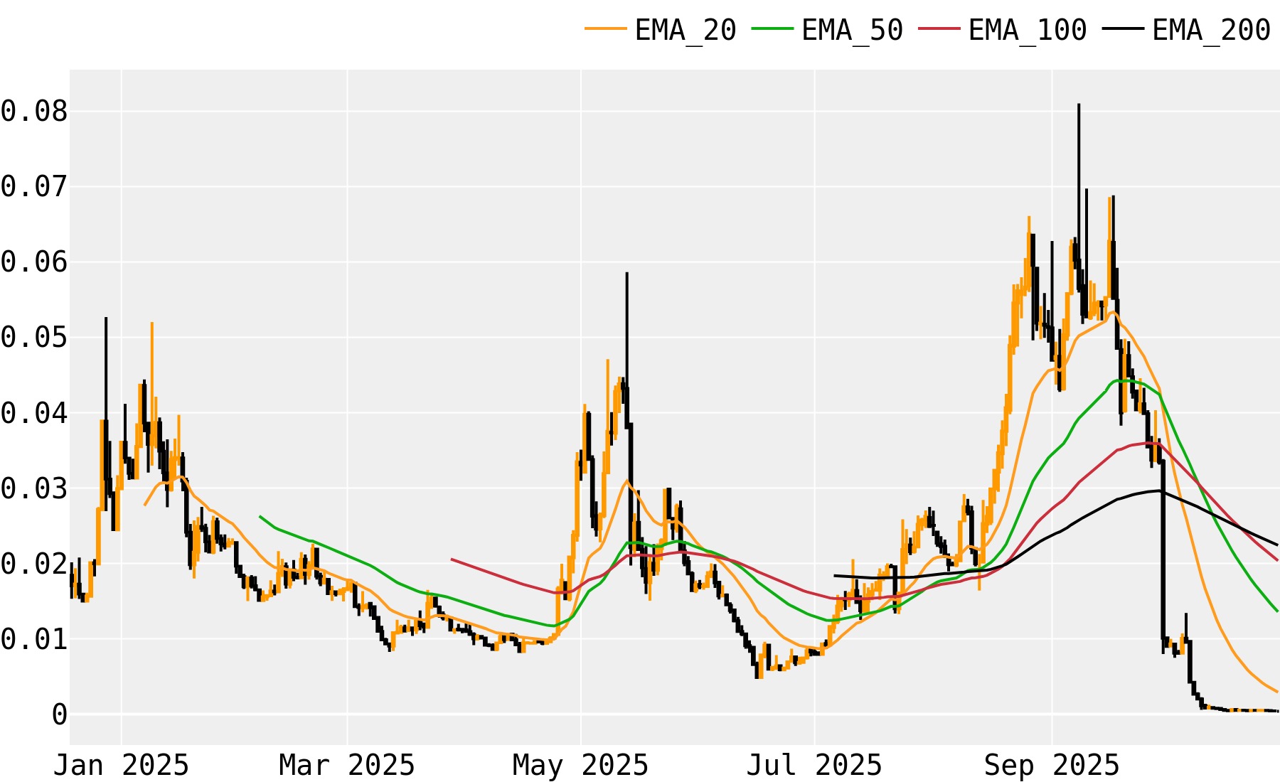 REVOX REX Exponential moving averages